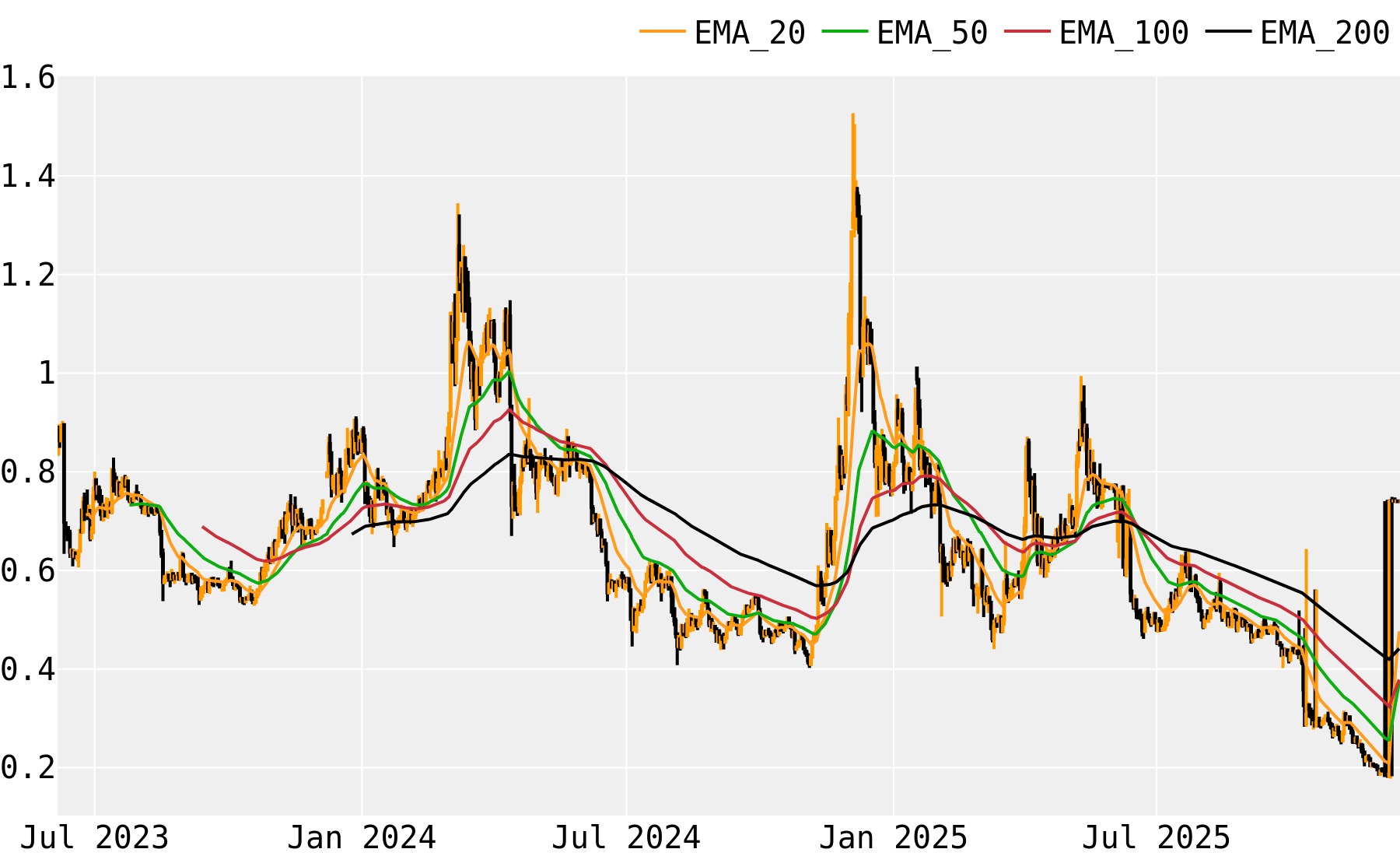 Medias móviles exponenciales de EOS