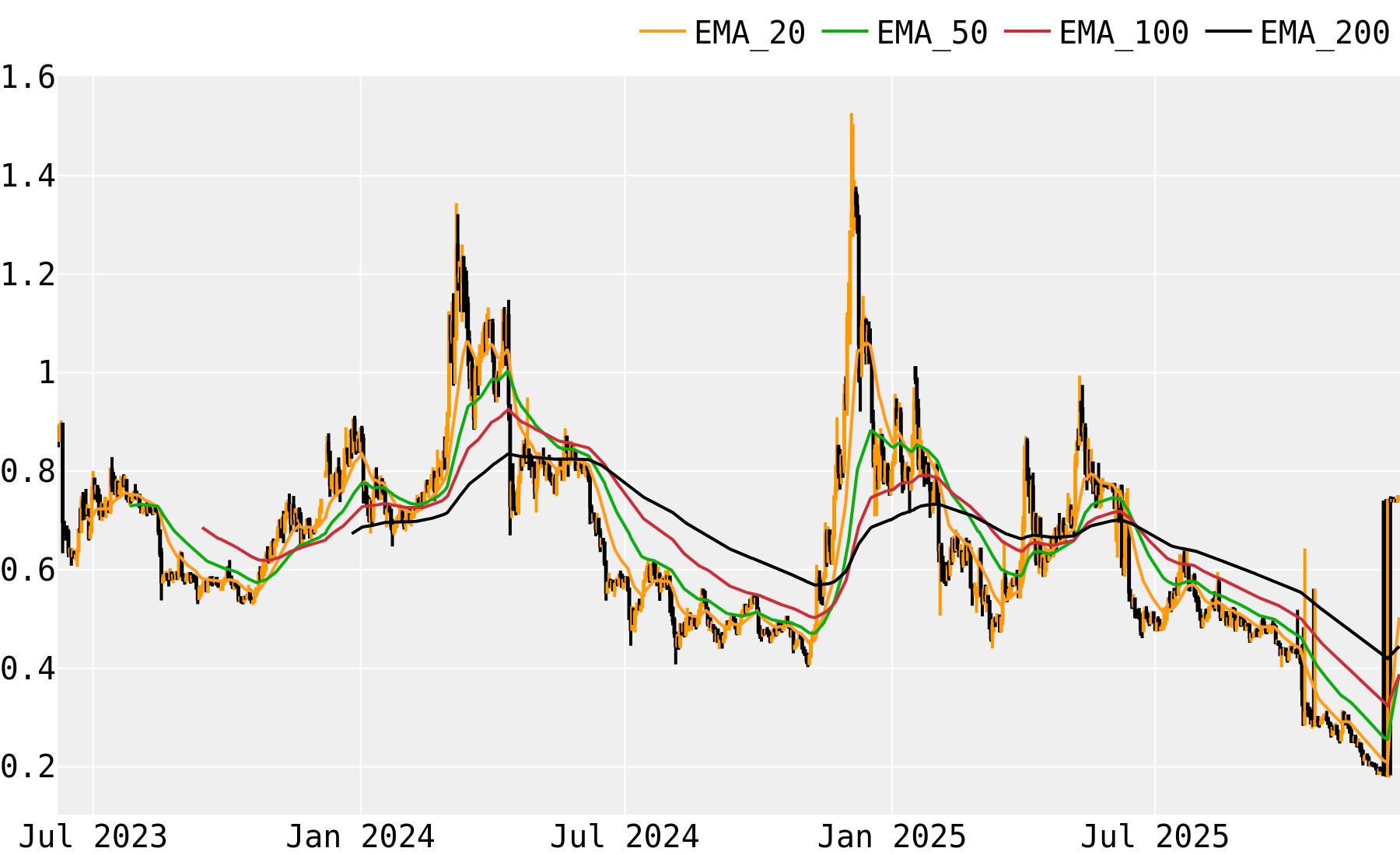 EOS EOS Экспоненциальные скользящие средние