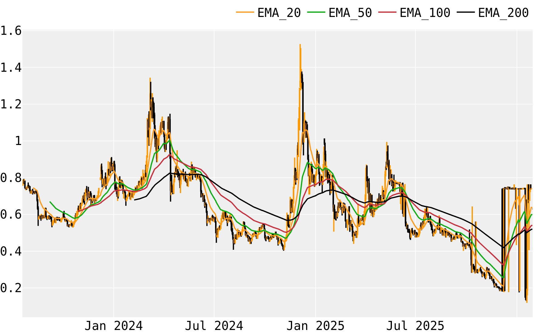 Medias móviles exponenciales de EOS