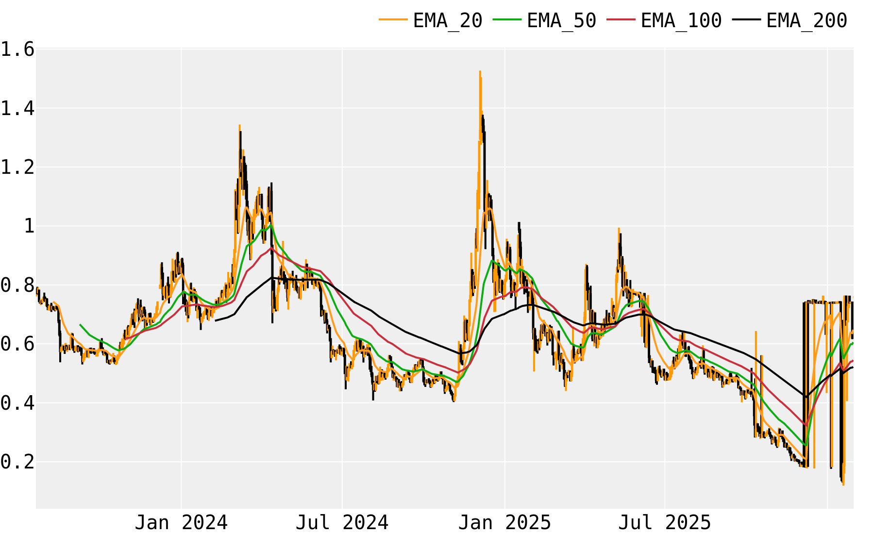 EOS EOS Экспоненциальные скользящие средние