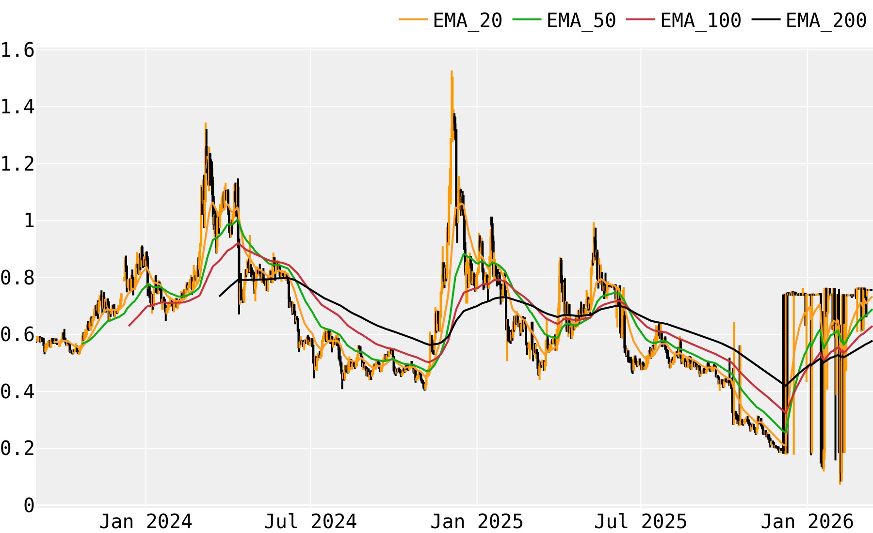 EOS Üstel Hareketli Ortalamaları