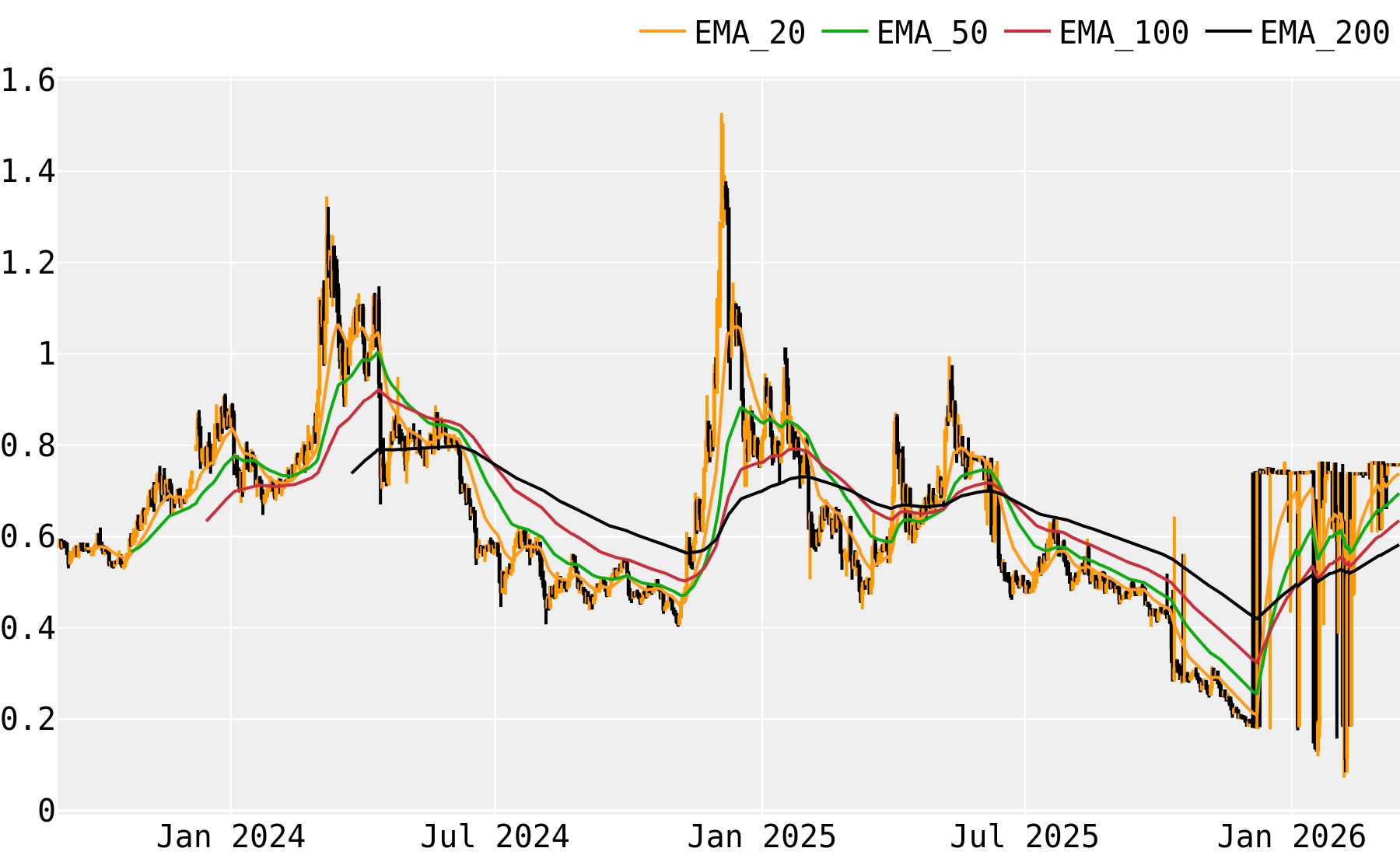 Medias móviles exponenciales de EOS