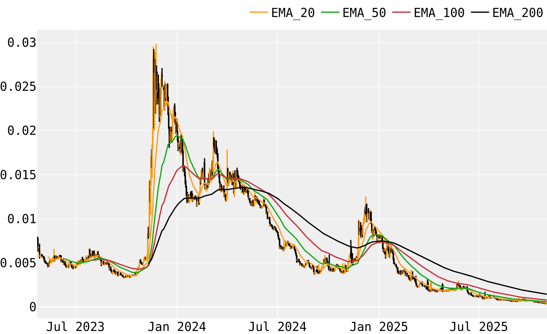 Medias móviles exponenciales de Epik Prime