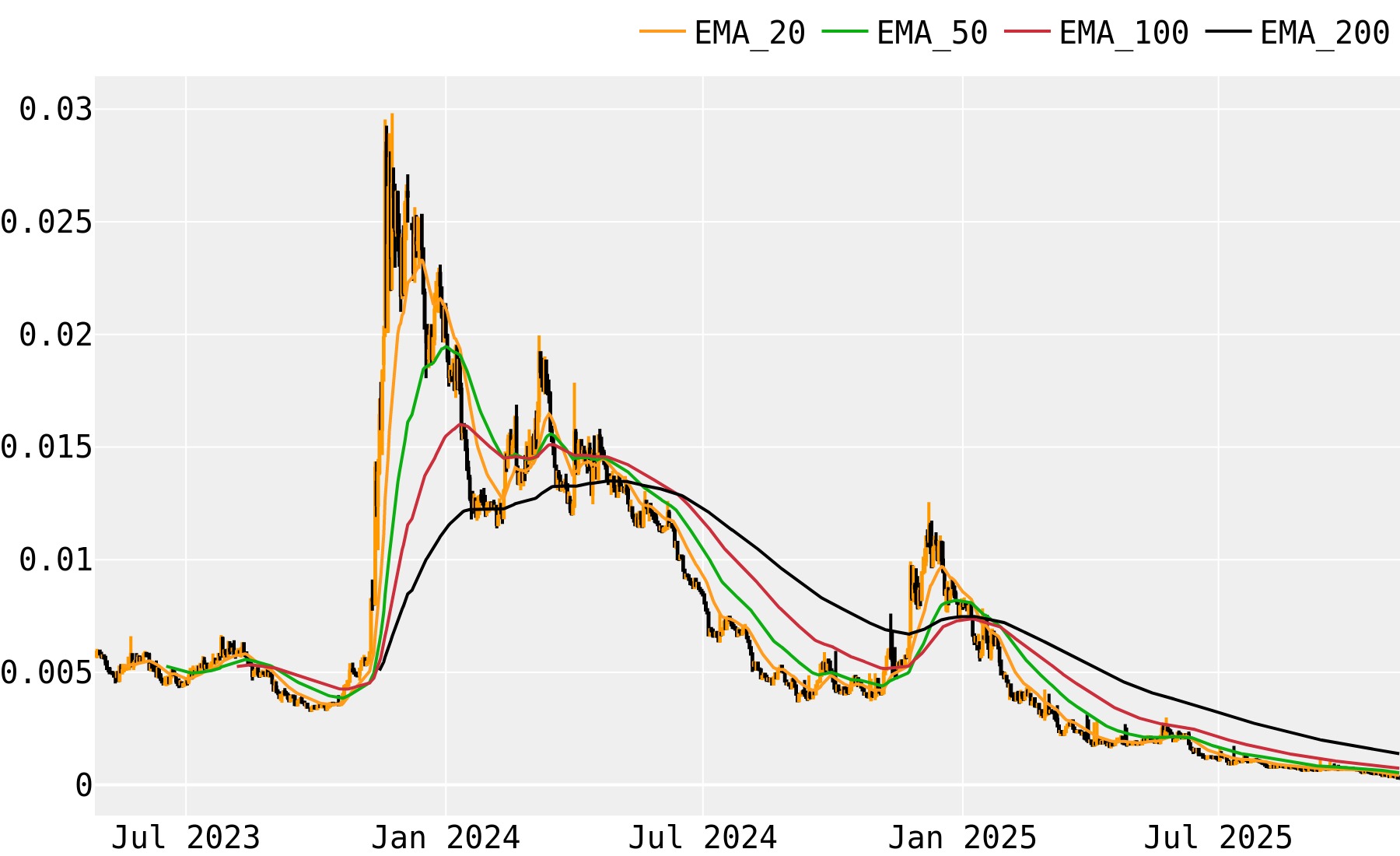 Epik Prime EPIK Exponential moving averages