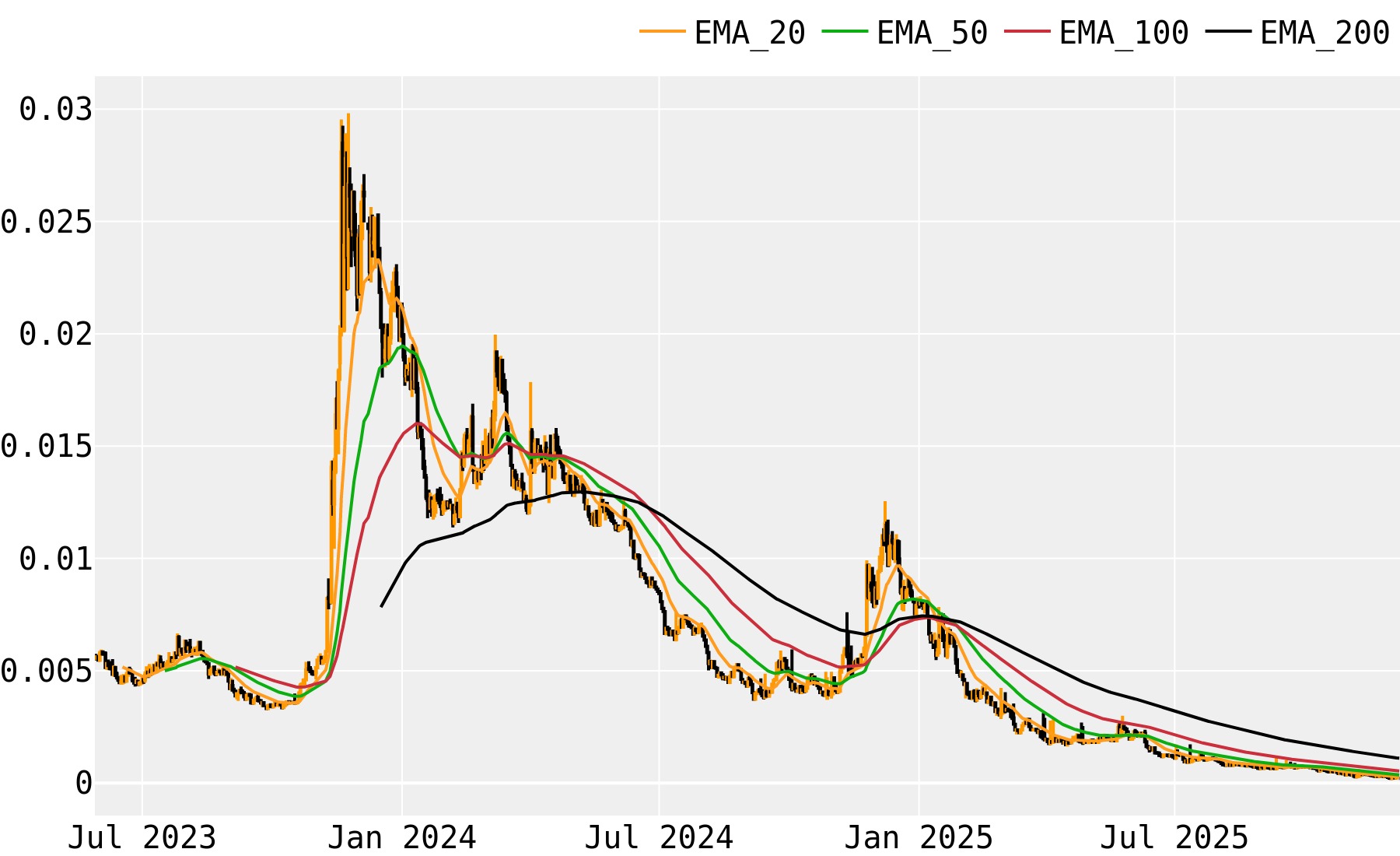 Epik Prime EPIK Exponential moving averages