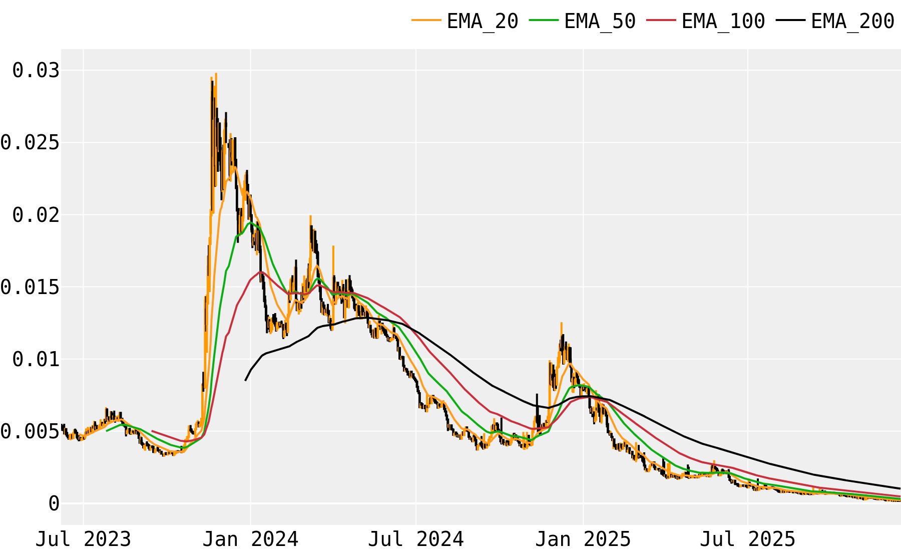 Medias móviles exponenciales de Epik Prime