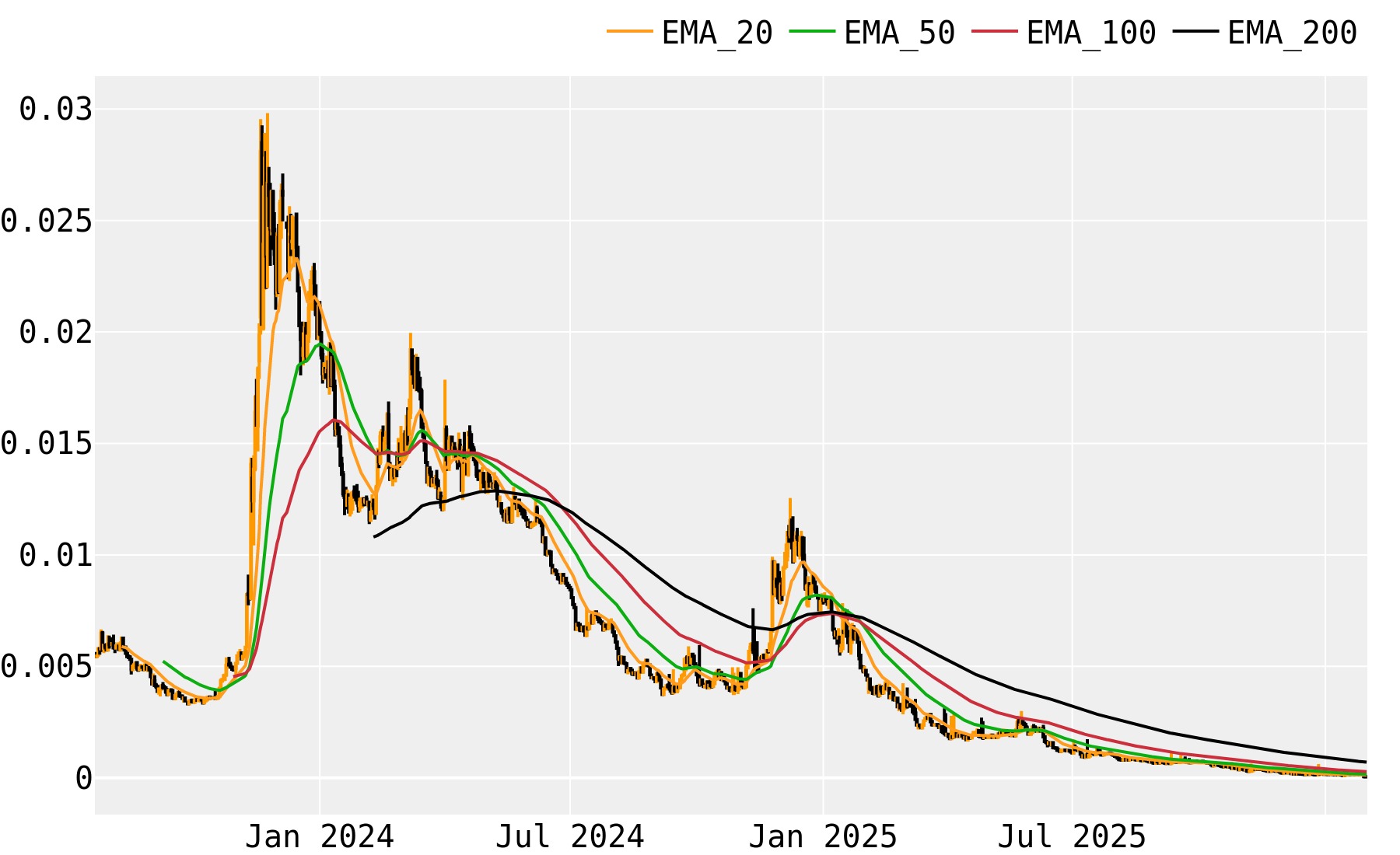 Medias móviles exponenciales de Epik Prime