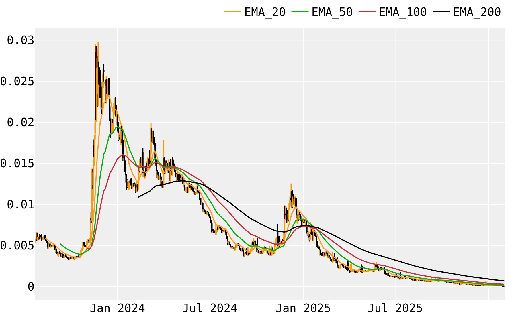 Epik Prime EPIK Экспоненциальные скользящие средние