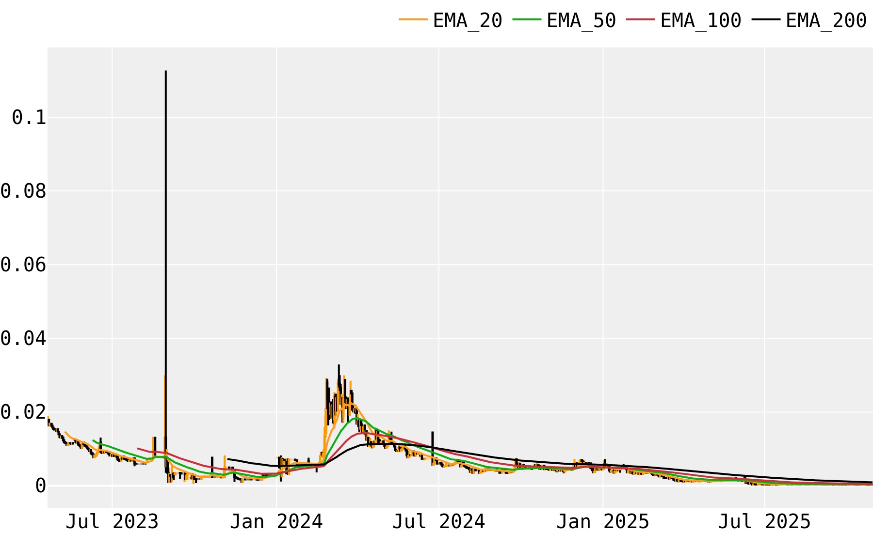 EpiK Protocol Exponentiell gleitende Durchschnitte