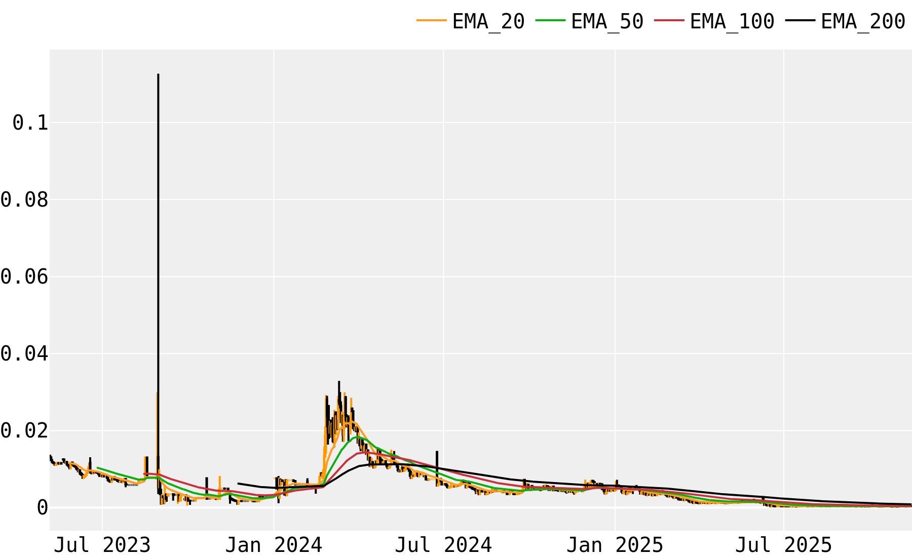 EpiK Protocol EPK Exponential moving averages