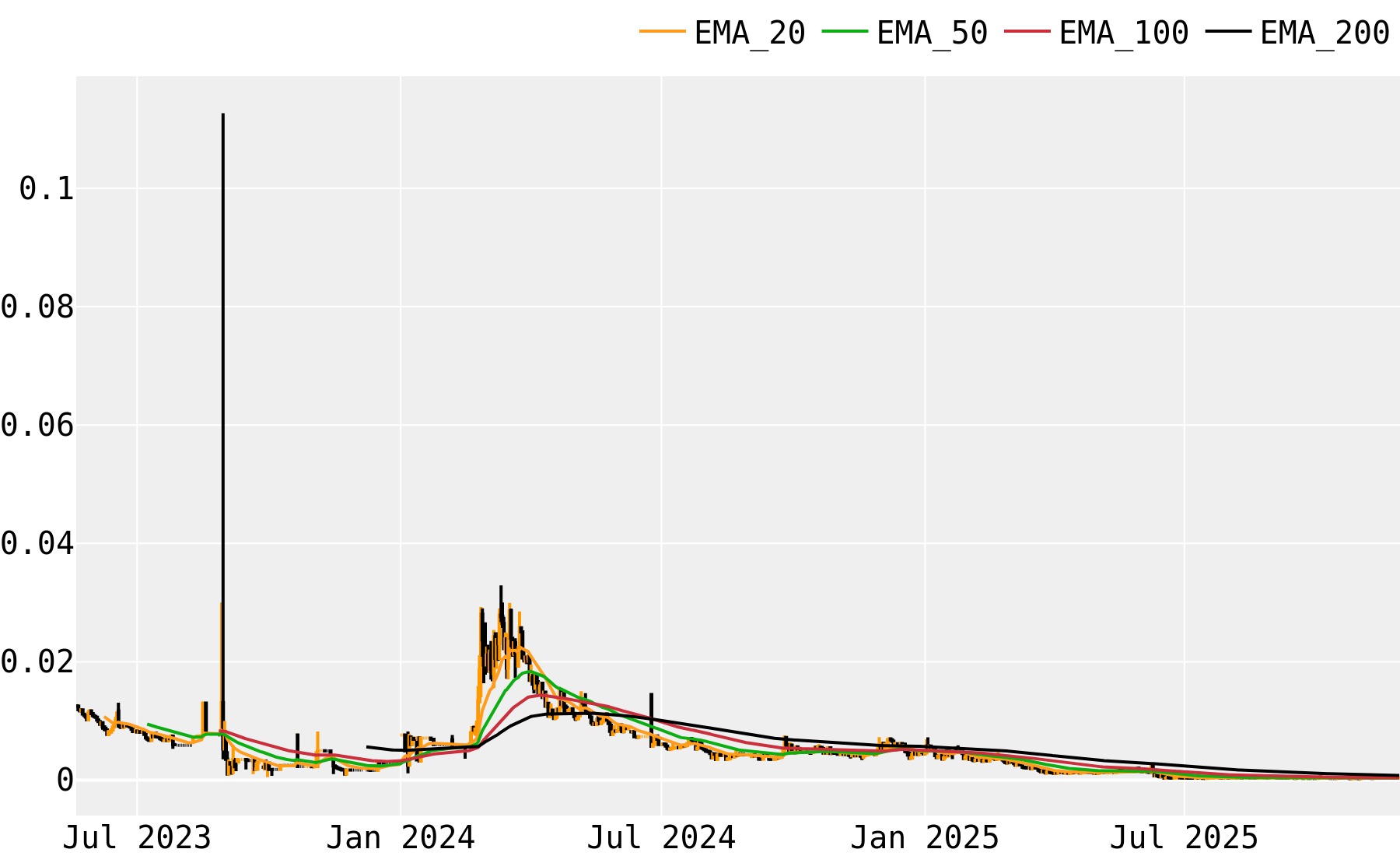 EpiK Protocol EPK Exponential moving averages