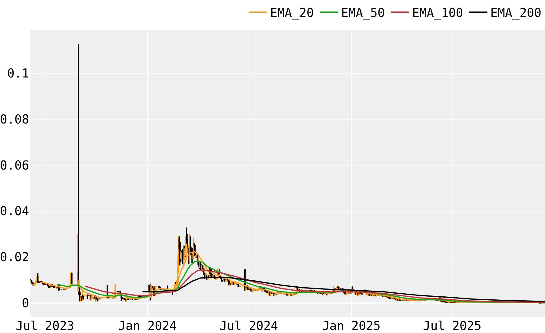 Medias móviles exponenciales de EpiK Protocol