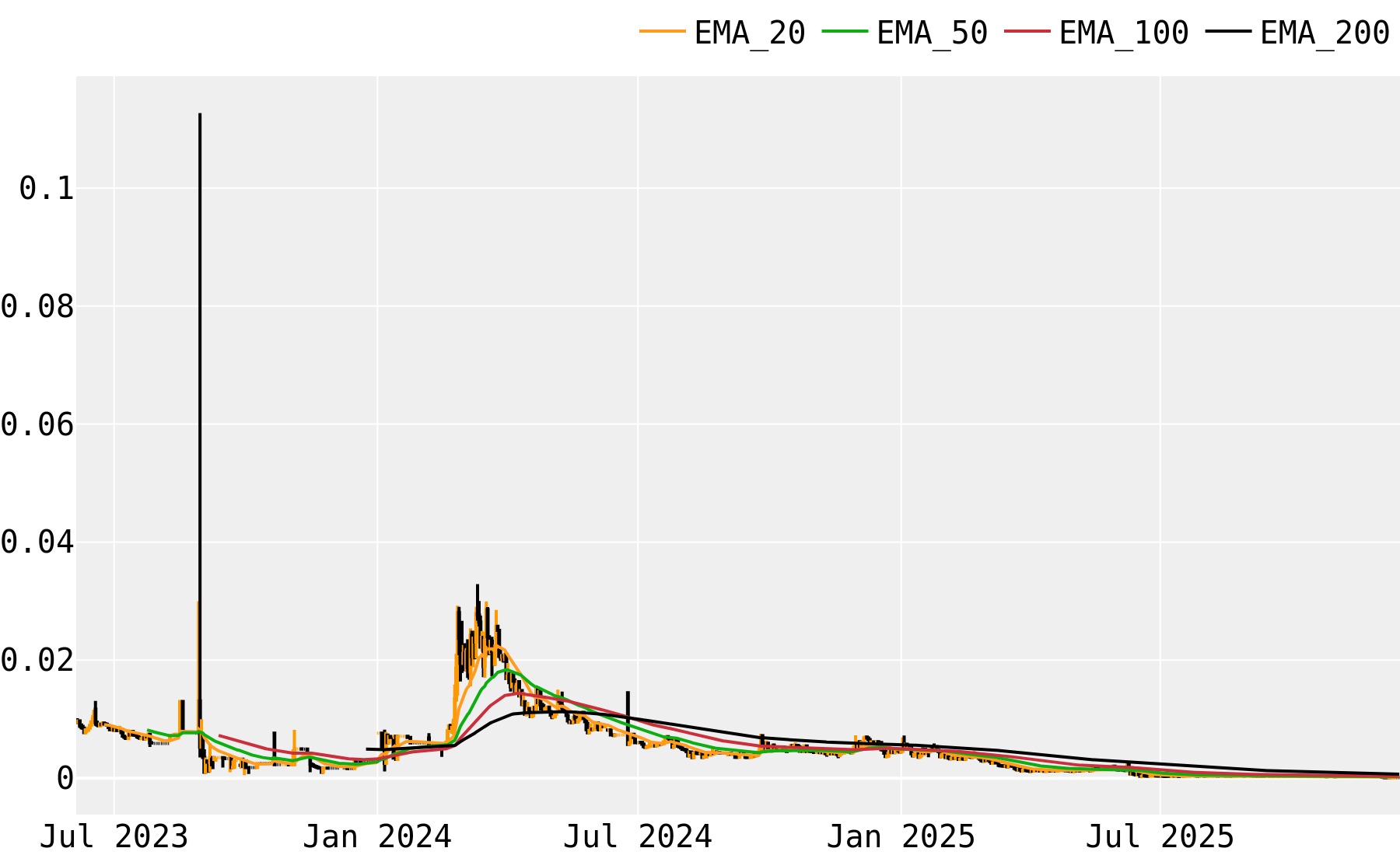EpiK Protocol EPK Экспоненциальные скользящие средние