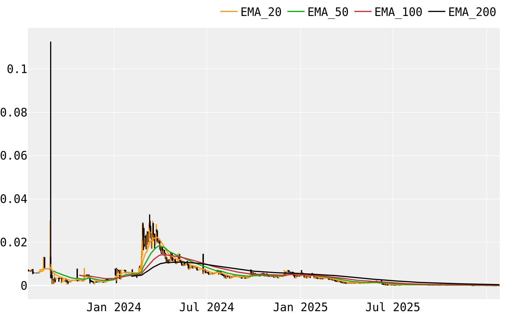 Medias móviles exponenciales de EpiK Protocol