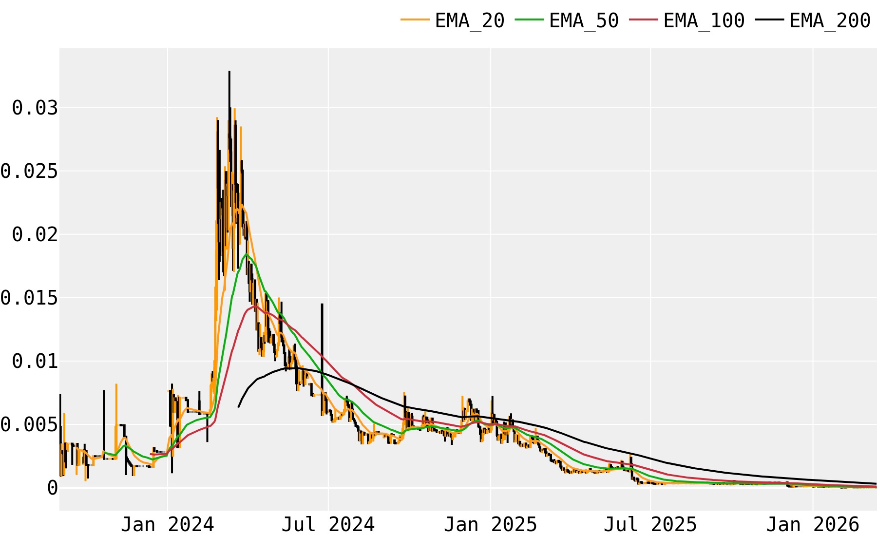 Medias móviles exponenciales de EpiK Protocol