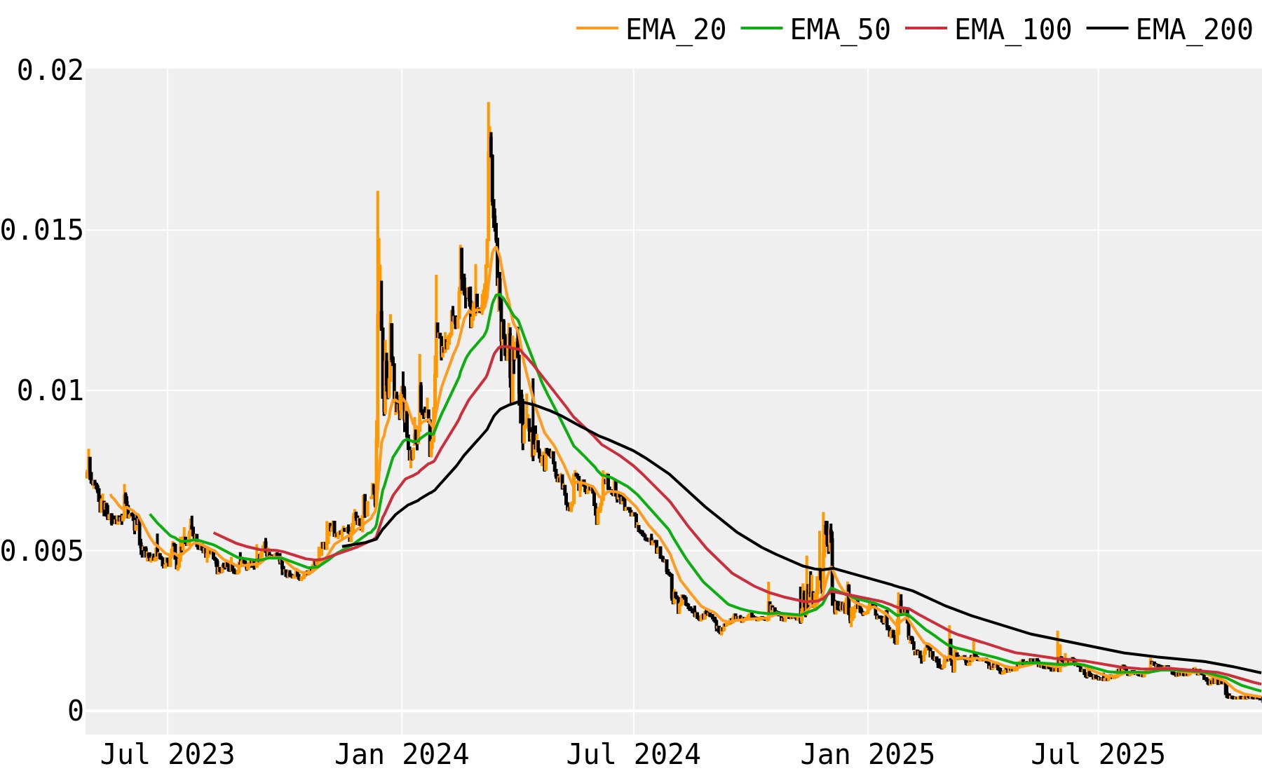 EQIFi EQX Exponential moving averages