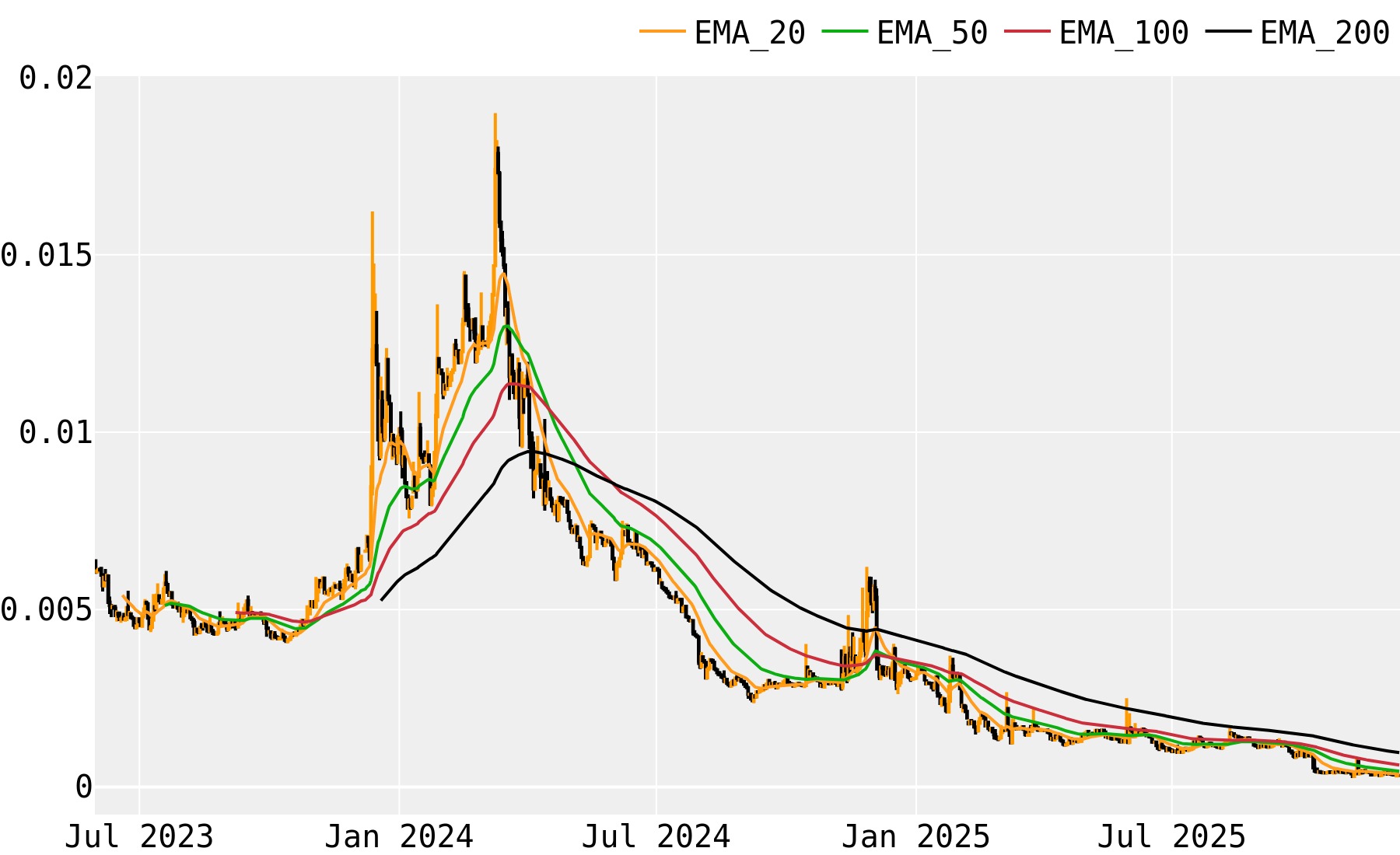 EQIFi EQX Exponential moving averages