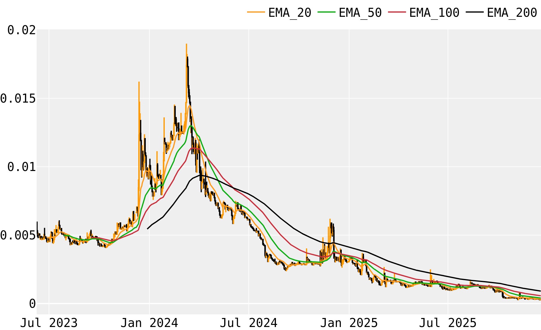 EQIFi EQX Экспоненциальные скользящие средние