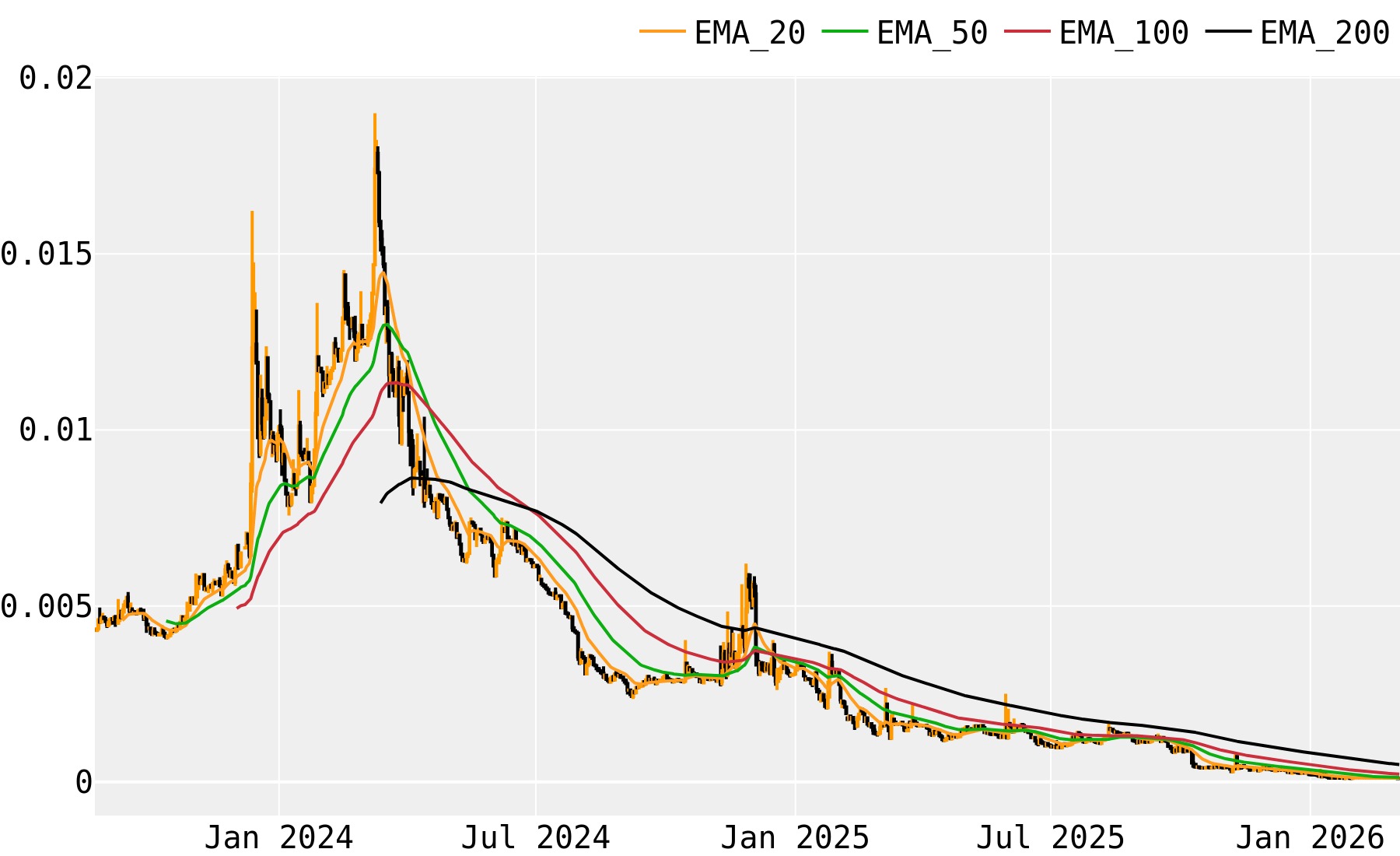 EQIFi EQX Экспоненциальные скользящие средние