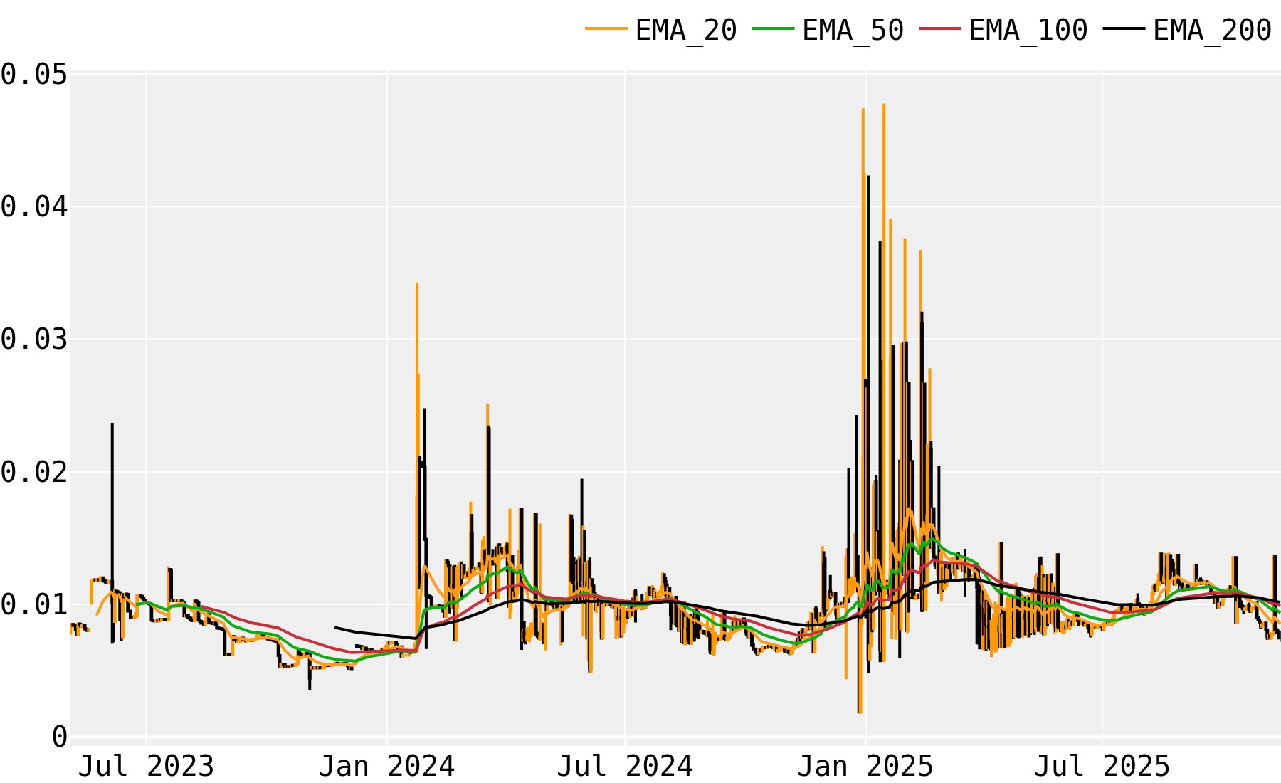 EquiTrader EQT Exponential moving averages