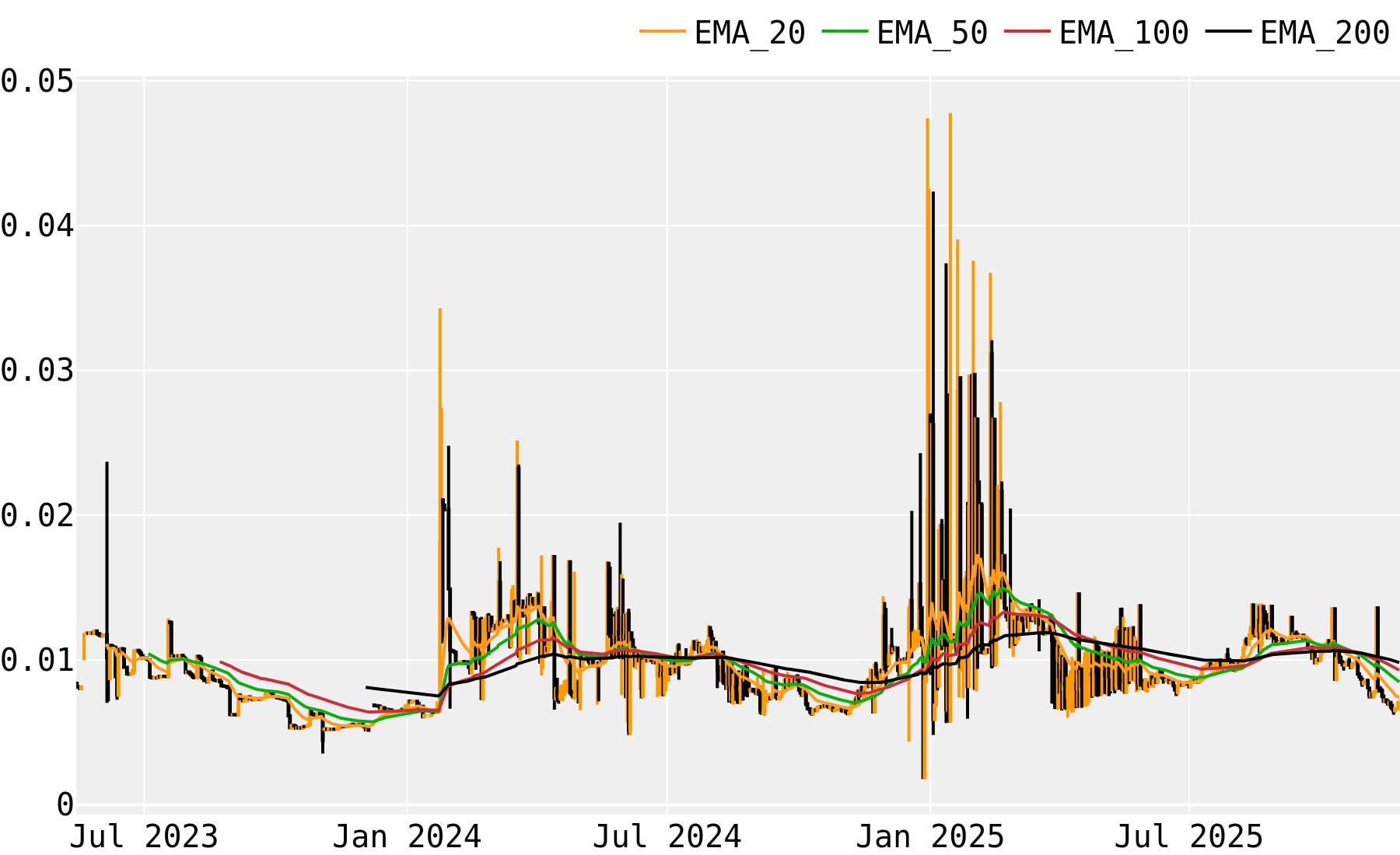 EquiTrader EQT Exponential moving averages
