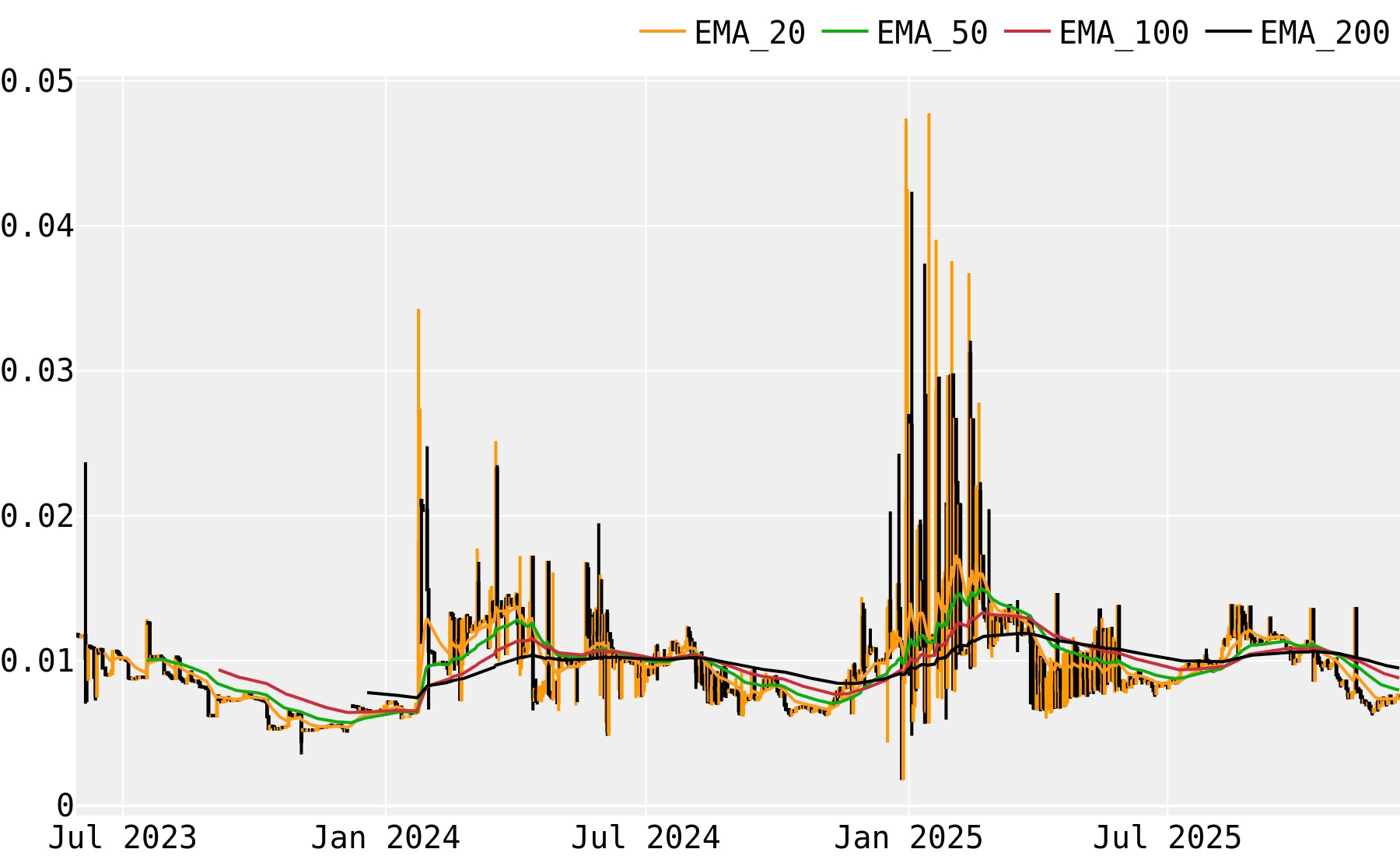 EquiTrader EQT Exponential moving averages