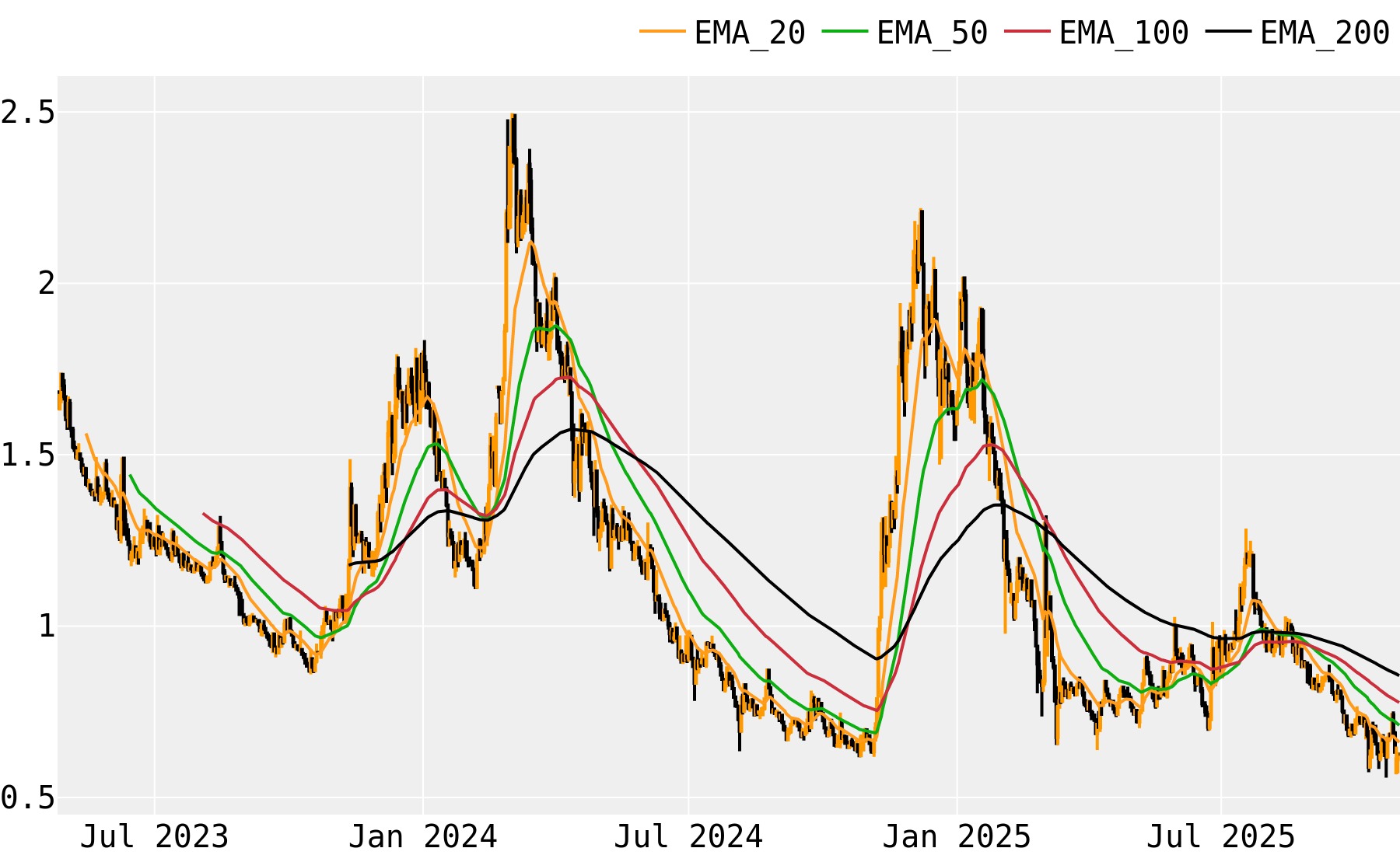 Ergo Exponentiell gleitende Durchschnitte
