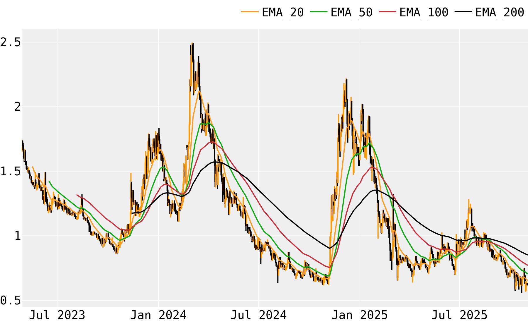 Ergo ERG Exponential moving averages
