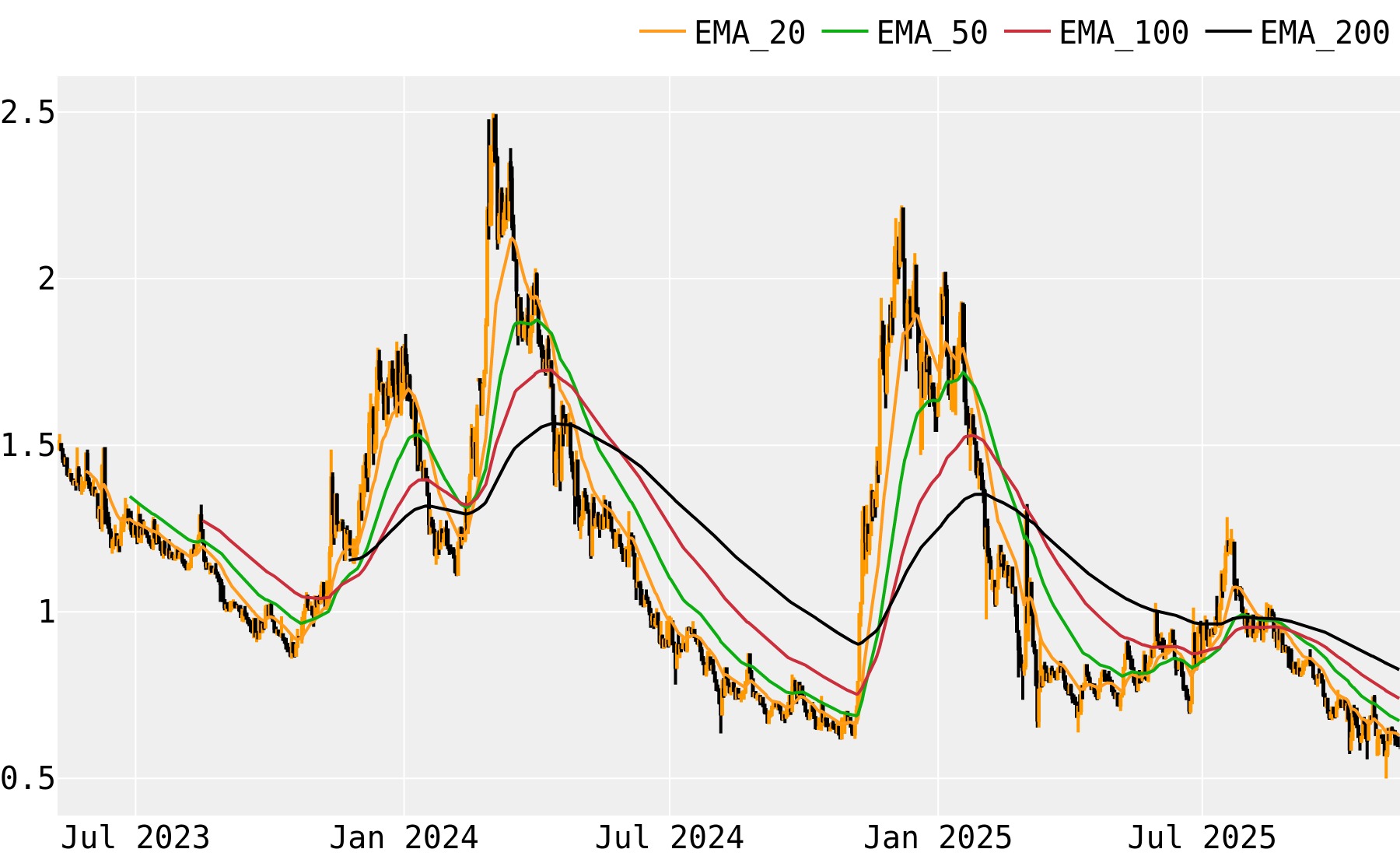 Ergo ERG Exponential moving averages