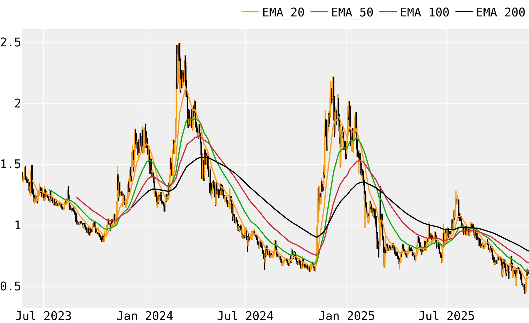Ergo ERG Exponential moving averages