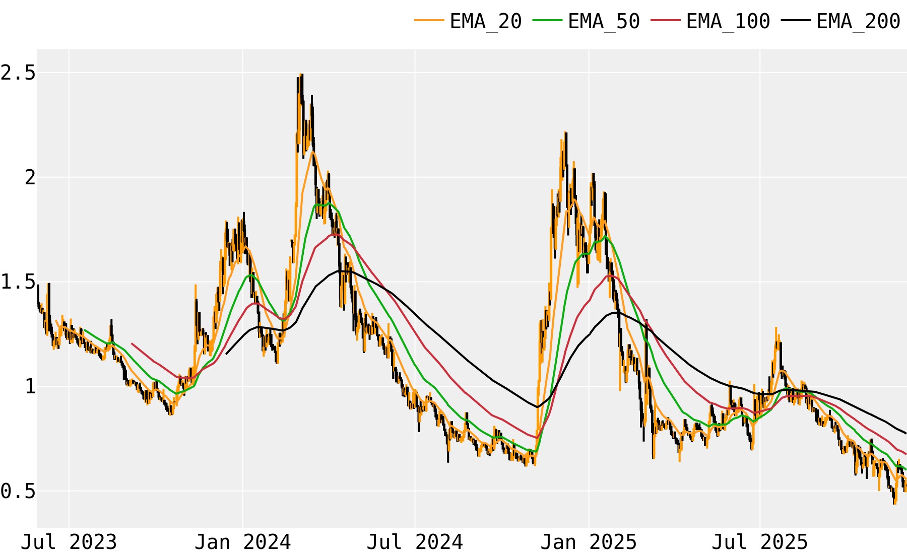 Ergo ERG Exponential moving averages