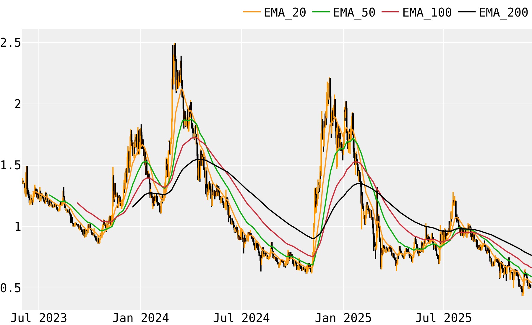 Ergo ERG Exponential moving averages