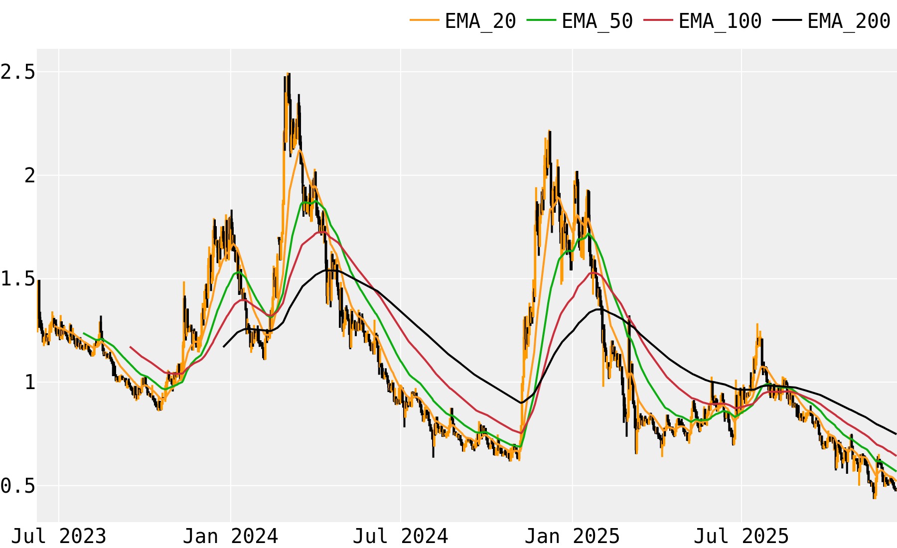 Ergo ERG Exponential moving averages