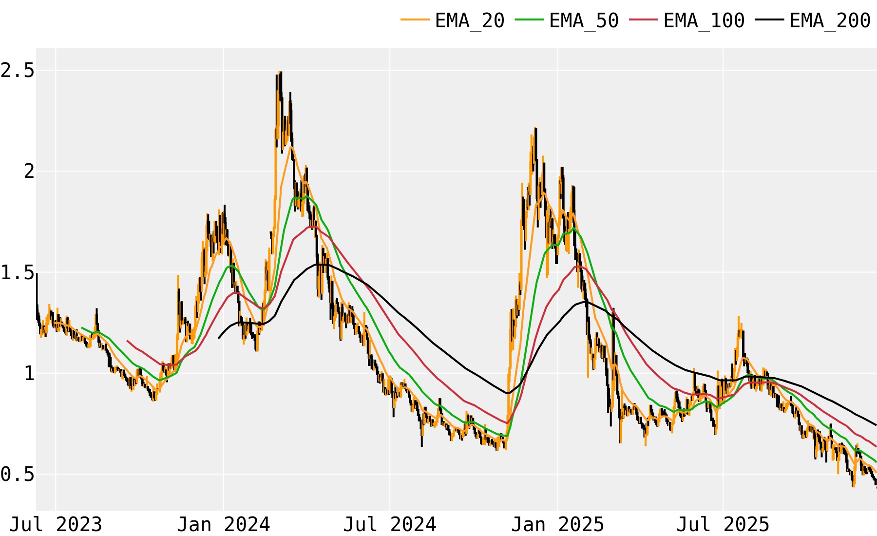 Ergo Üstel Hareketli Ortalamaları