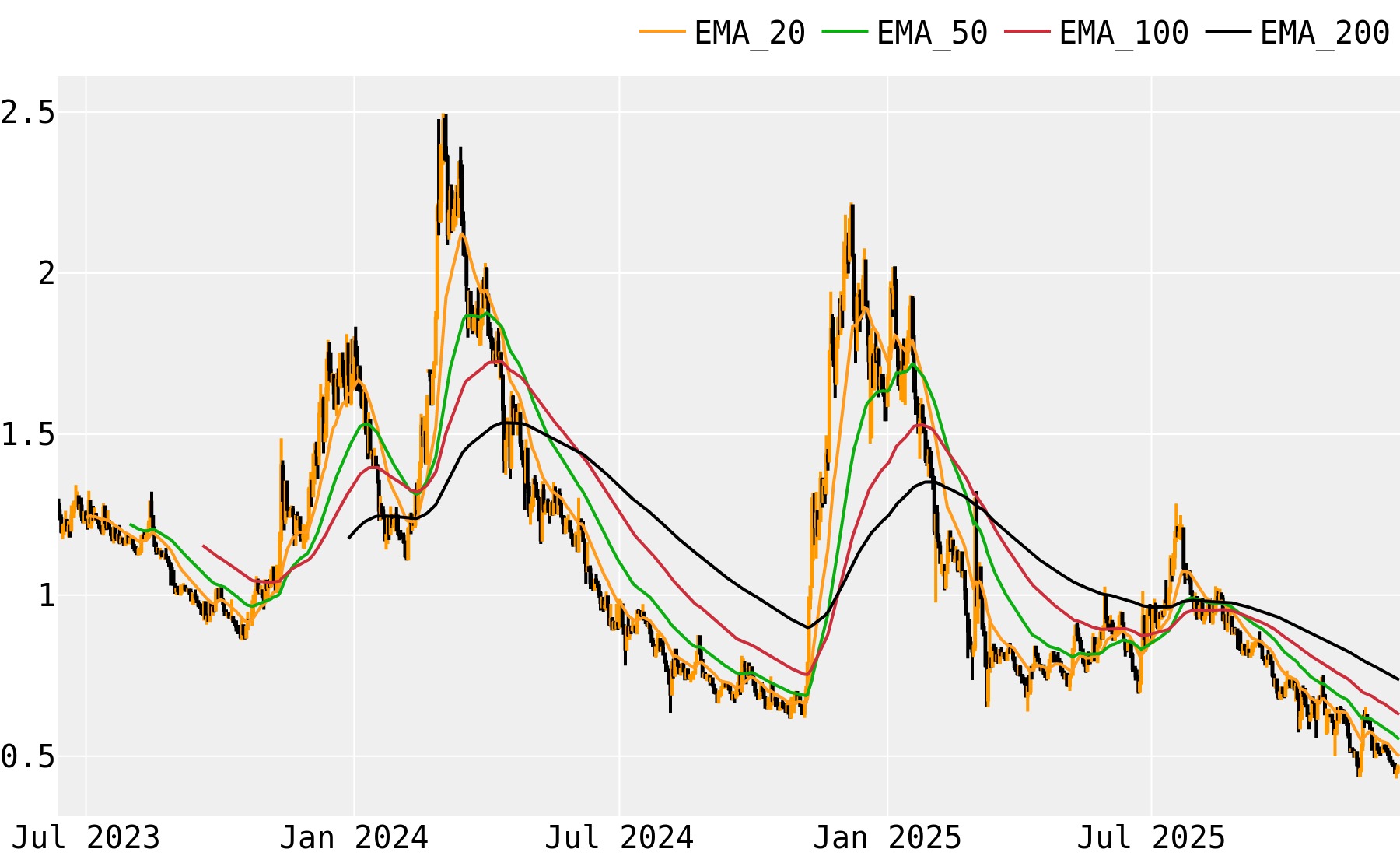Ergo ERG Экспоненциальные скользящие средние
