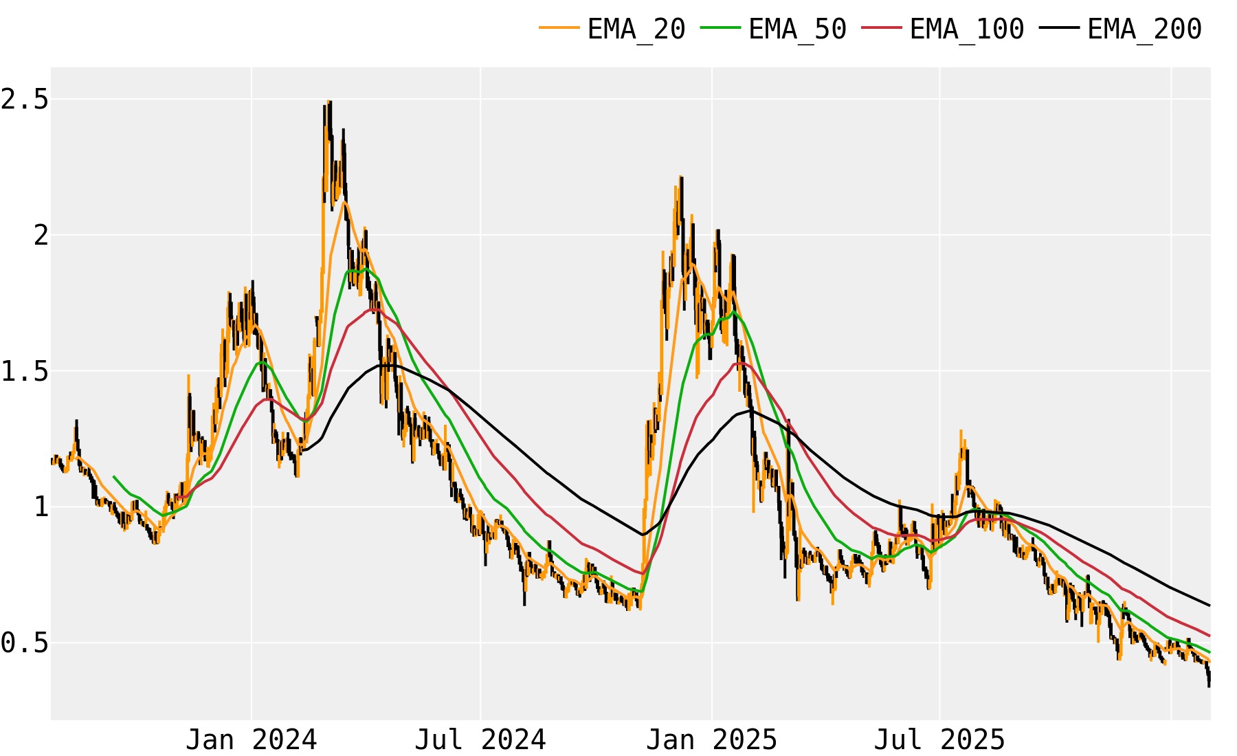 Medias móviles exponenciales de Ergo