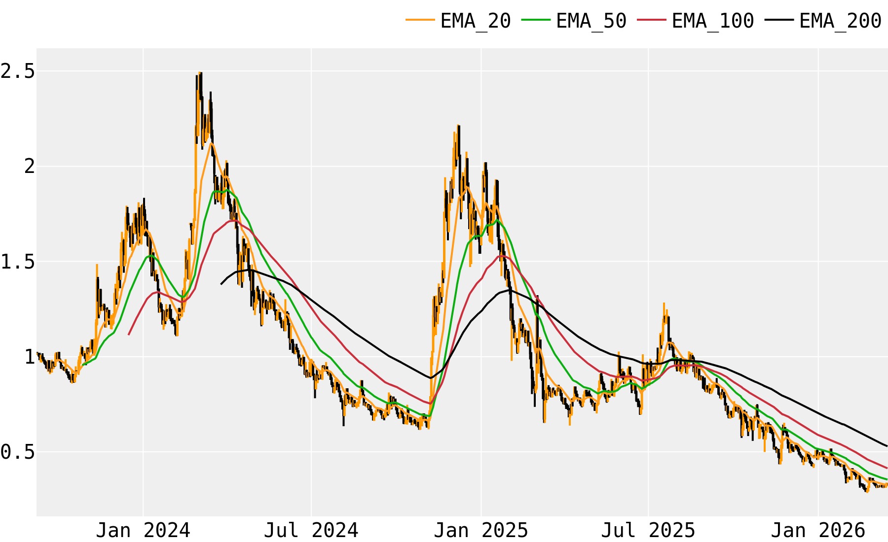 Ergo Üstel Hareketli Ortalamaları
