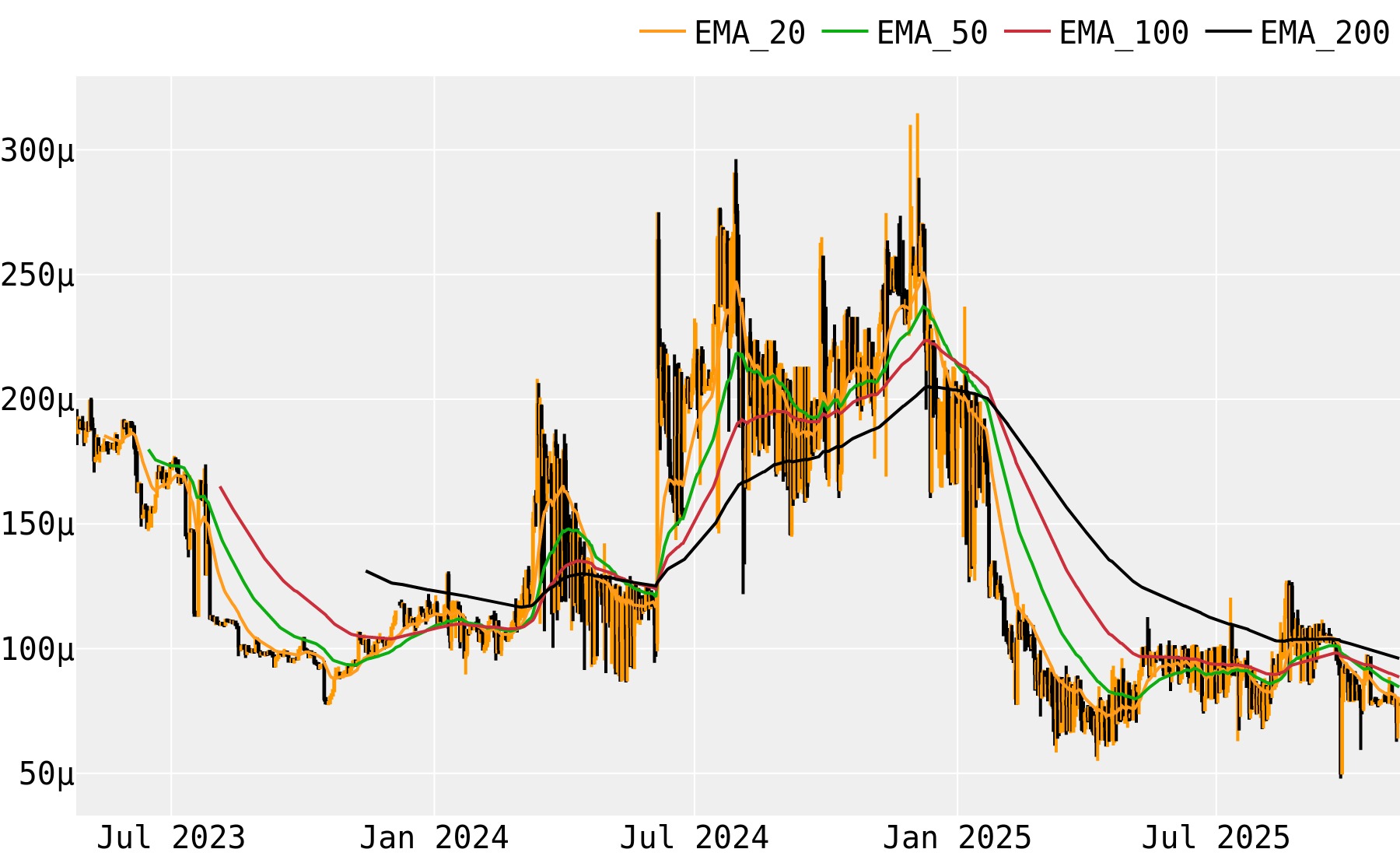 Eristica token ERT Exponential moving averages
