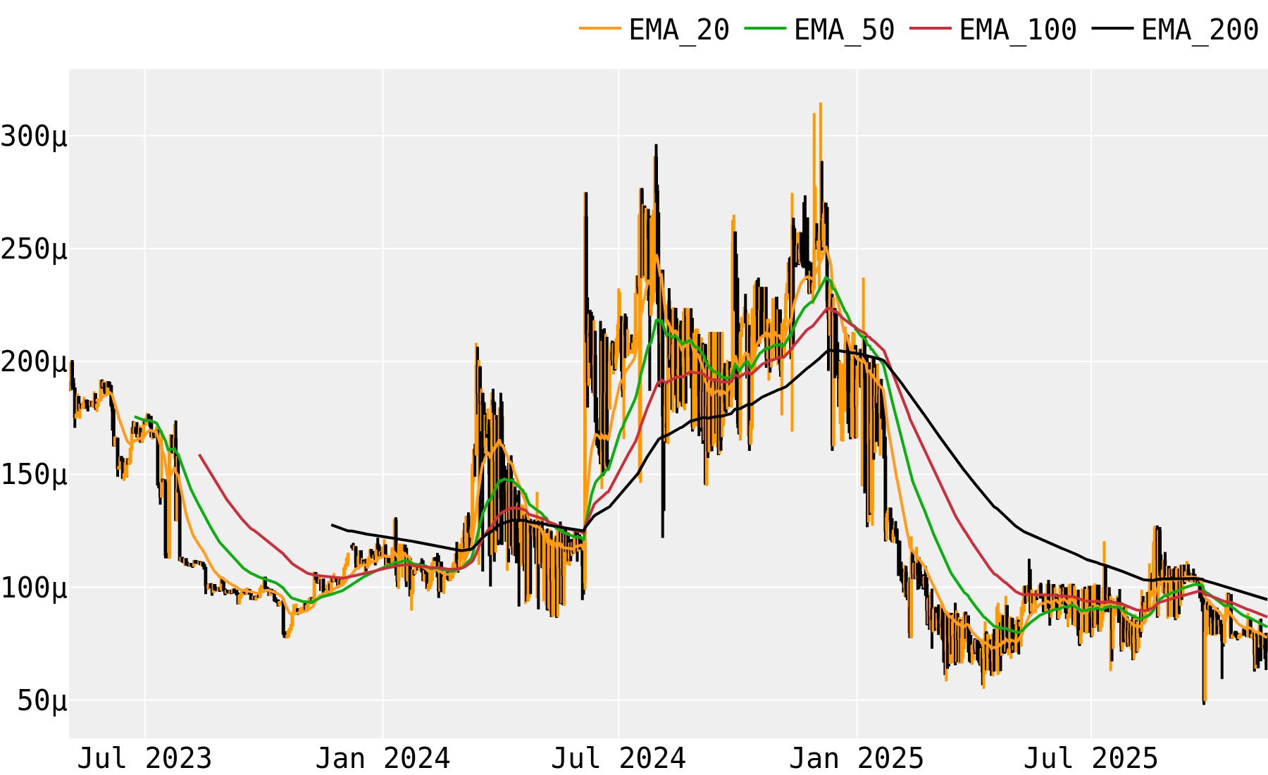 Eristica token ERT Exponential moving averages