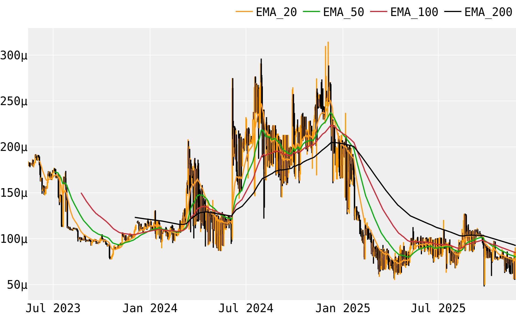 Eristica token ERT Exponential moving averages