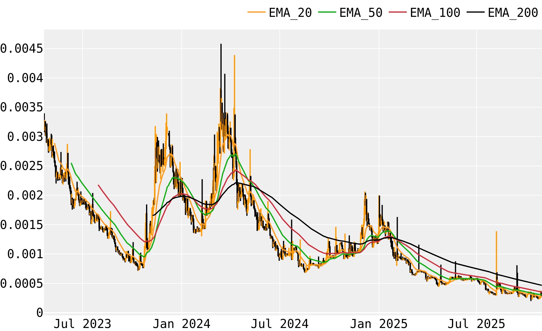 Ertha Üstel Hareketli Ortalamaları
