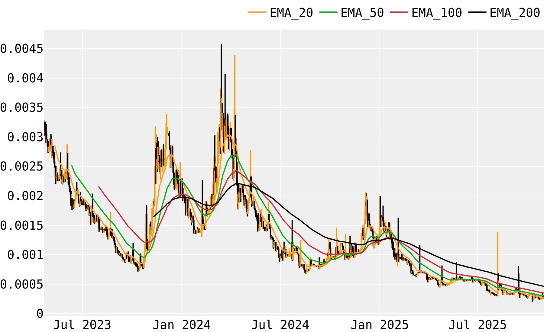 Ertha Exponentiell gleitende Durchschnitte
