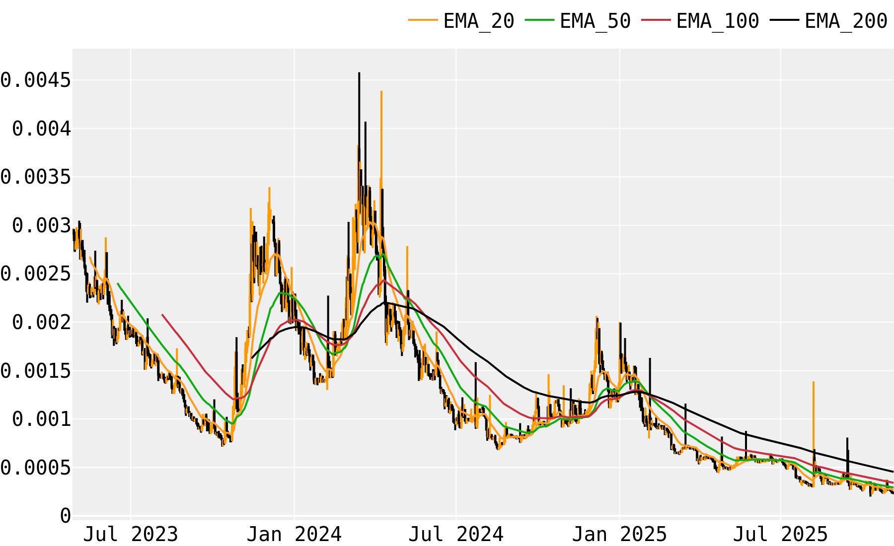 Ertha ERTHA Exponential moving averages