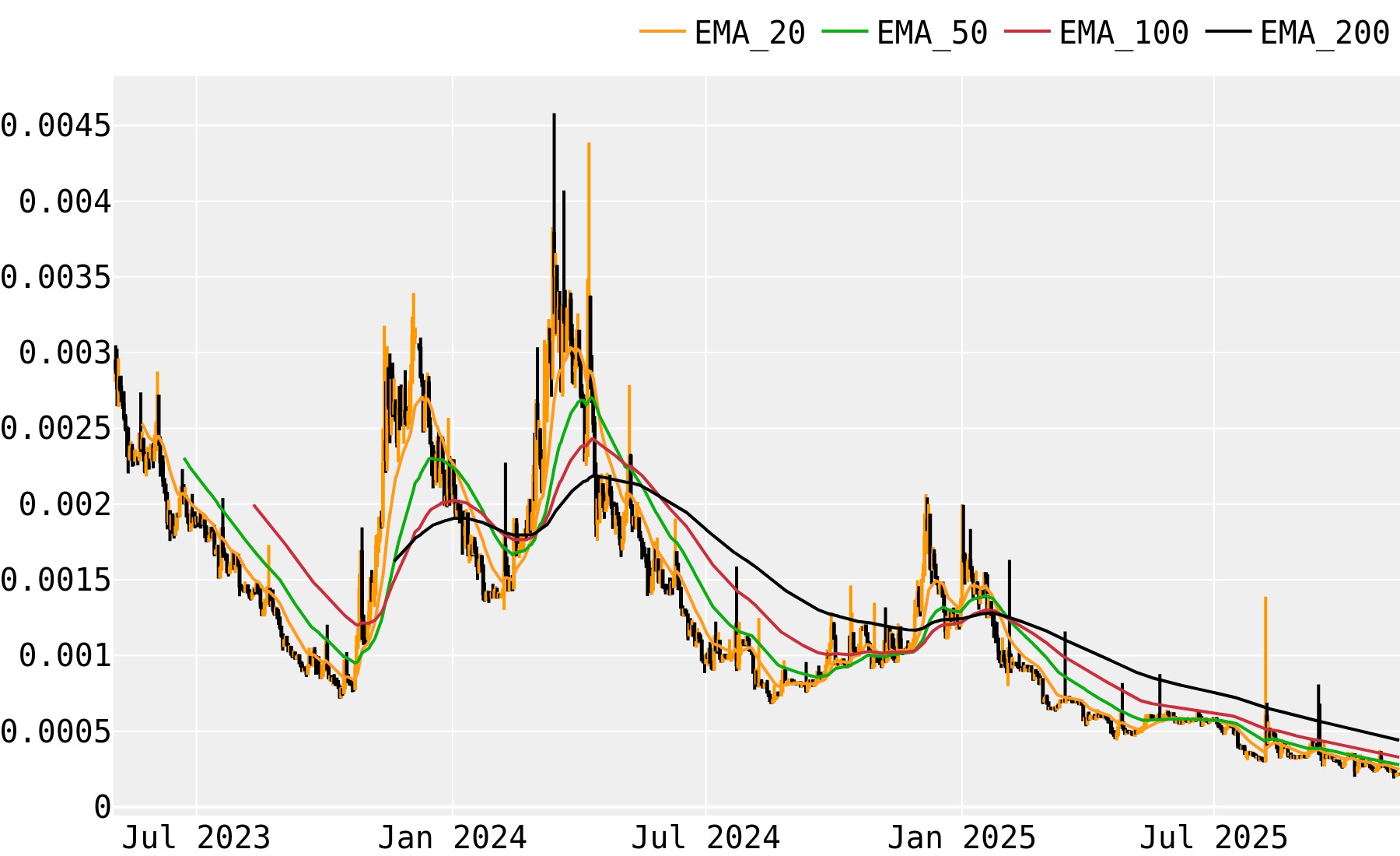 Ertha ERTHA Exponential moving averages