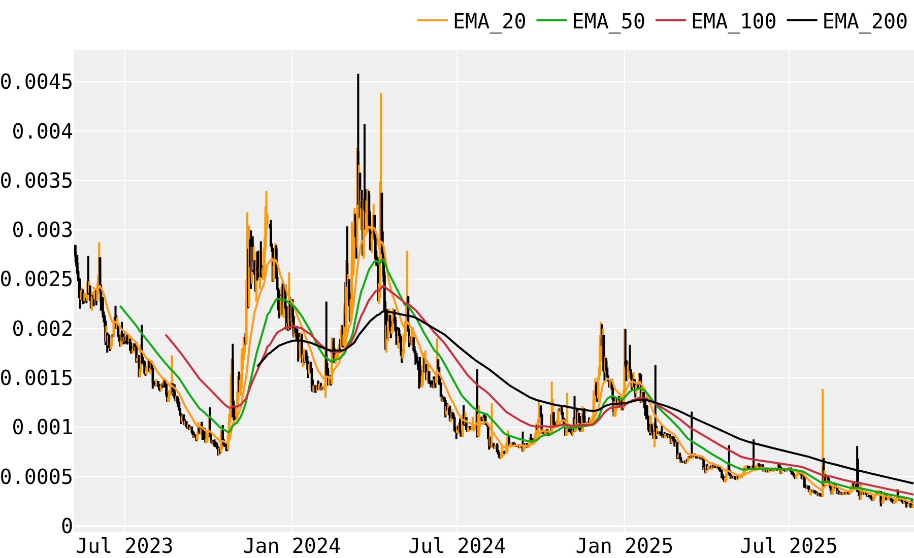 Ertha ERTHA Exponential moving averages