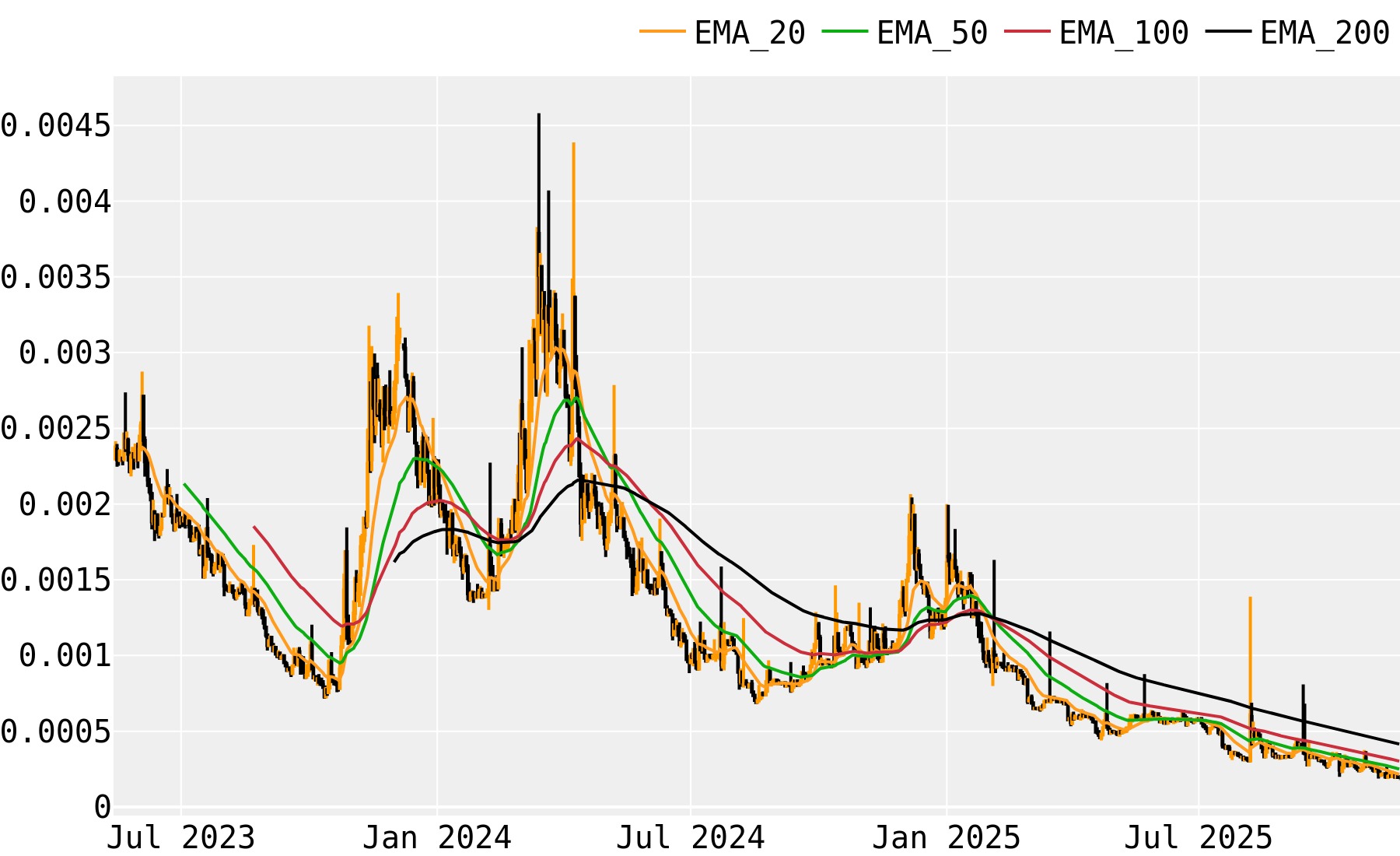 Ertha ERTHA Exponential moving averages