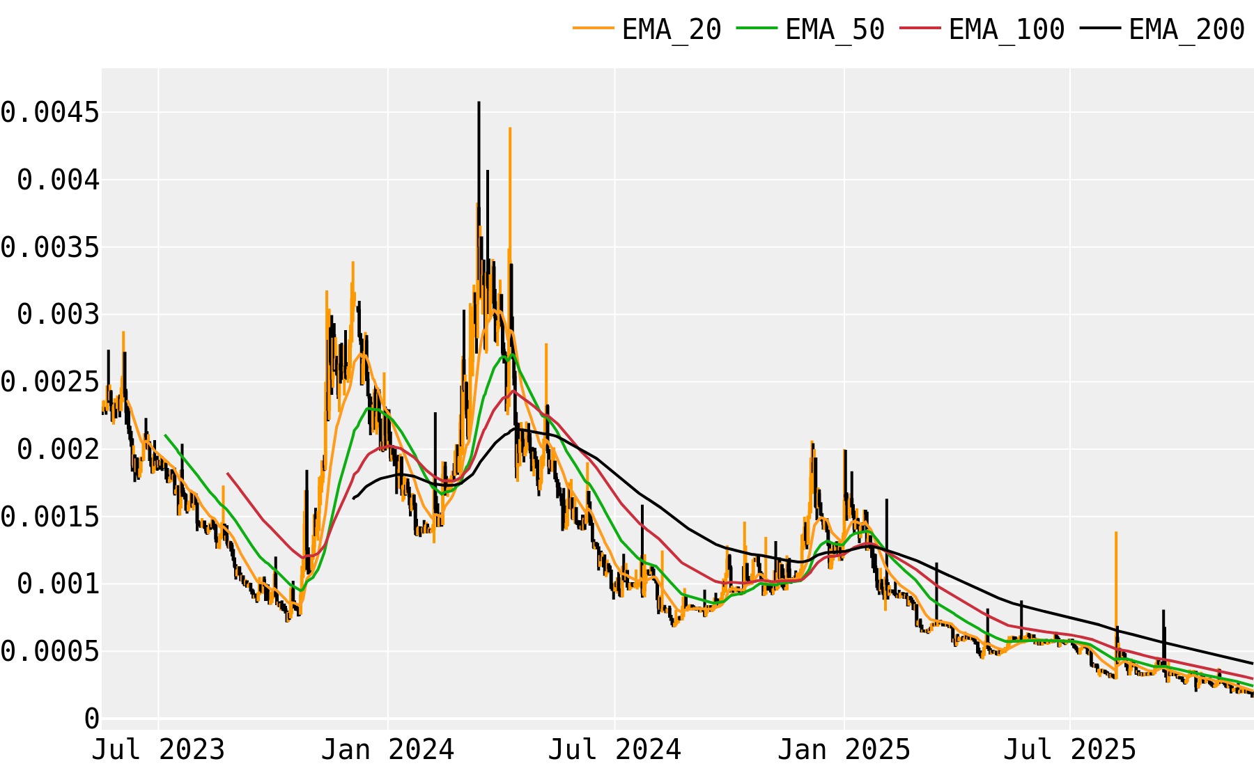 Ertha ERTHA Exponential moving averages