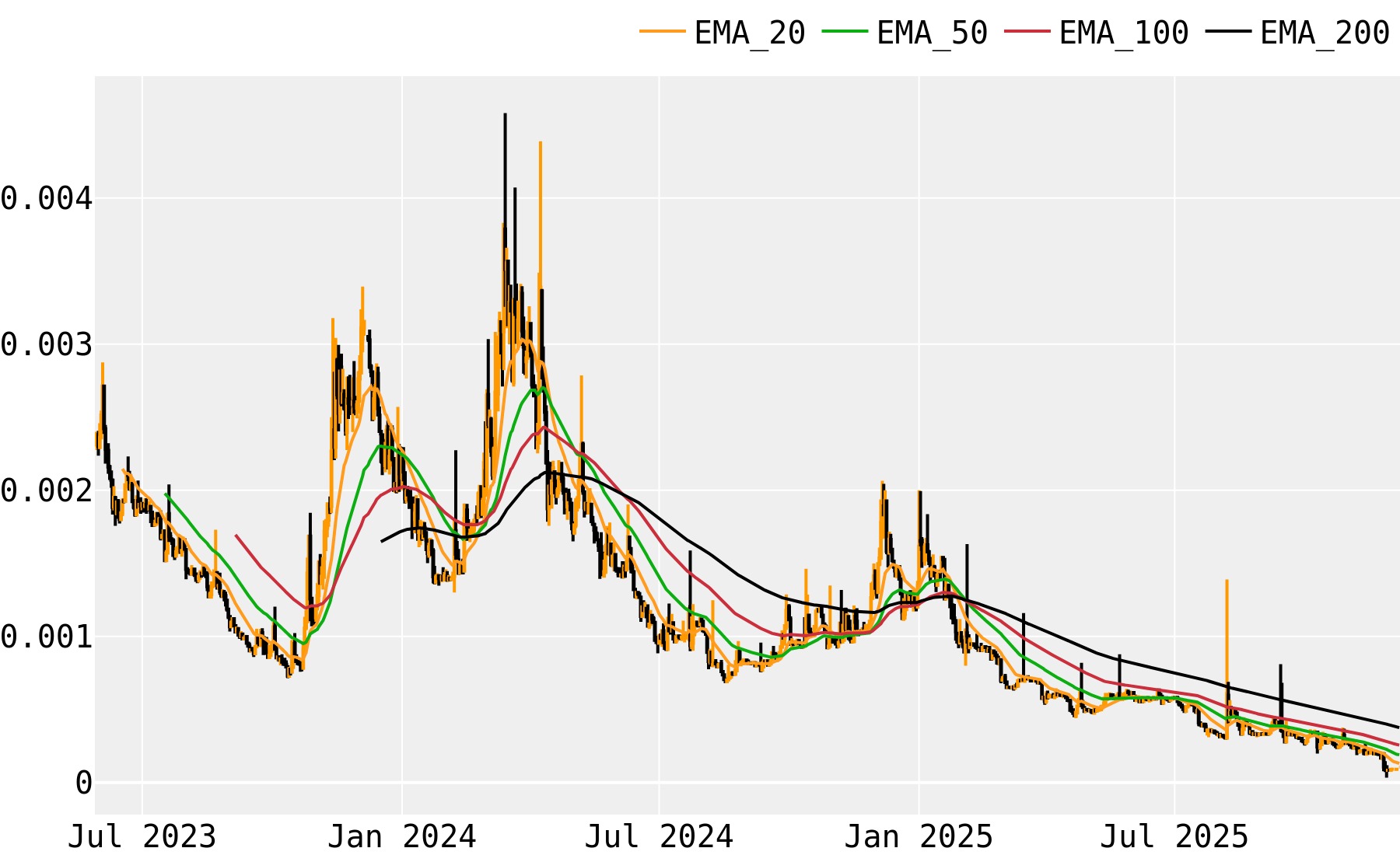 Ertha ERTHA Exponential moving averages