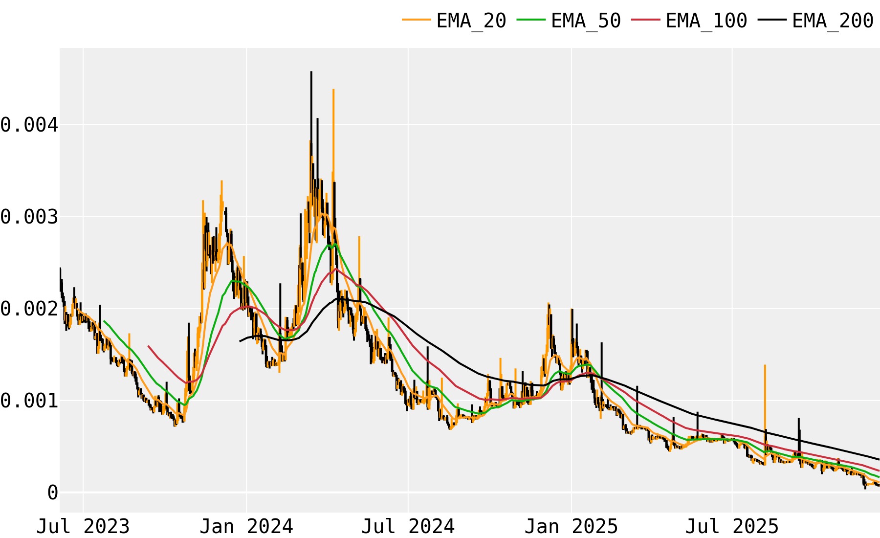 Medias móviles exponenciales de Ertha