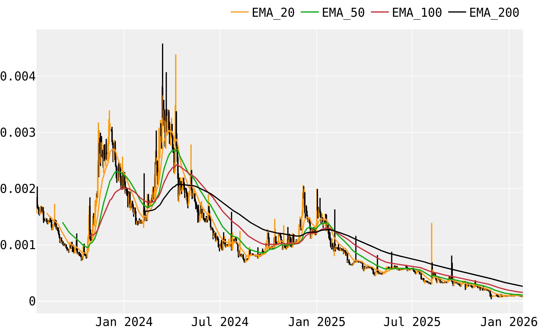 Medias móviles exponenciales de Ertha